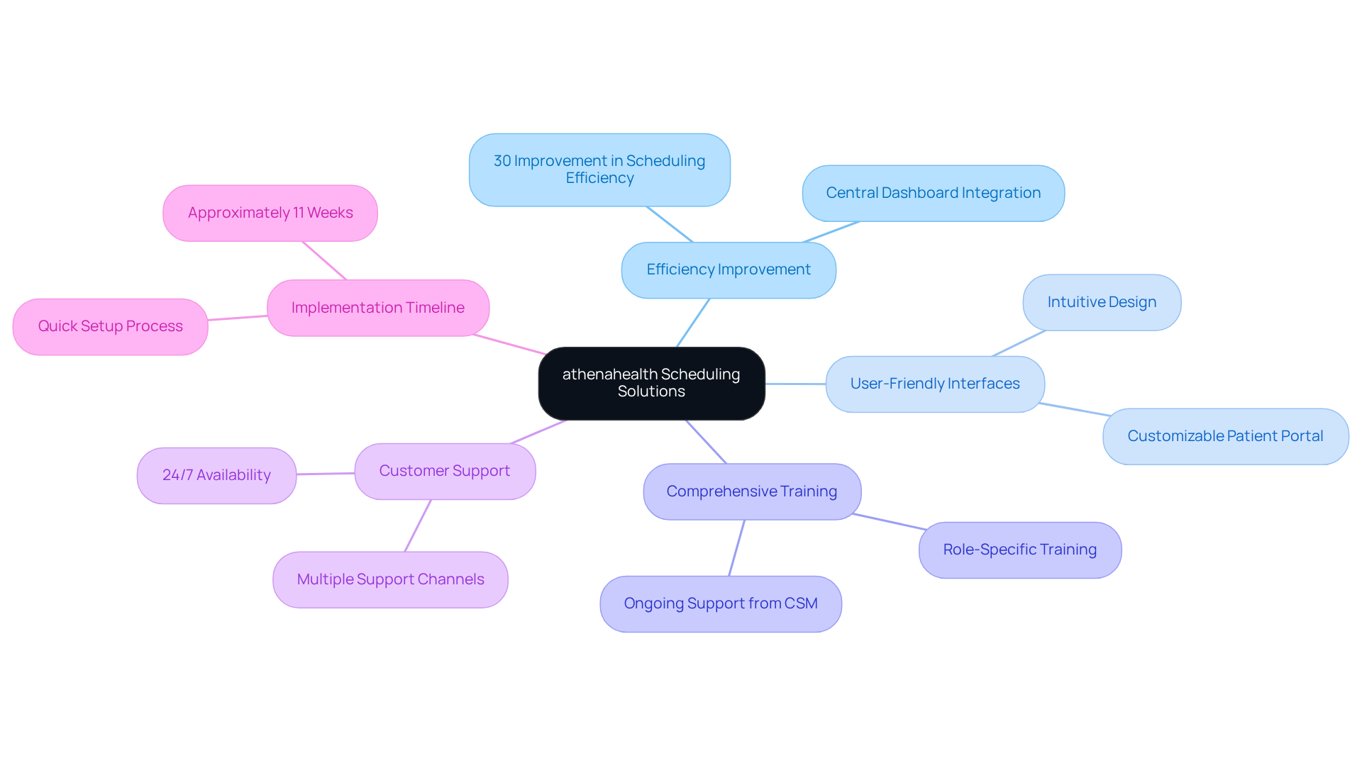 The central node represents athenahealth's solutions, while the branches show the various benefits and features. Each sub-point provides more detail on how these solutions help service providers.