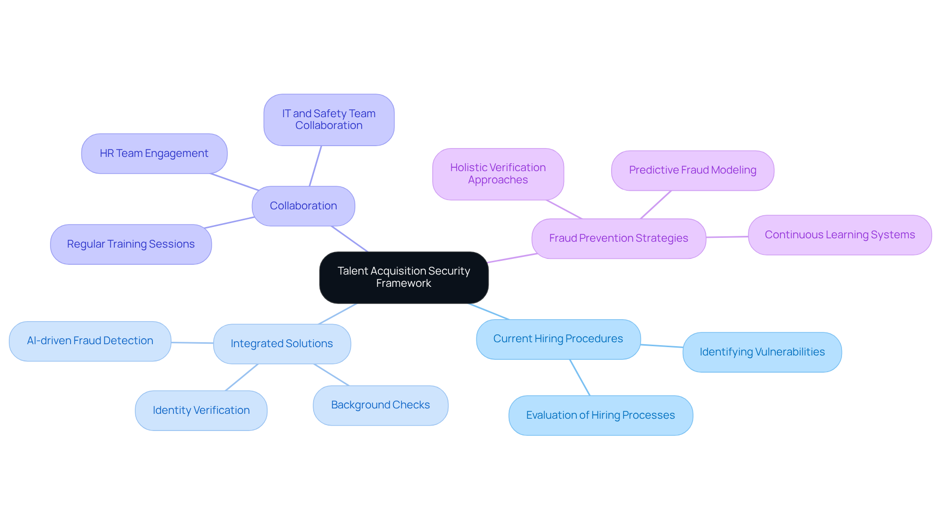 The central node represents the overall framework, while the branches show the key components and protective measures that contribute to a secure talent acquisition process.