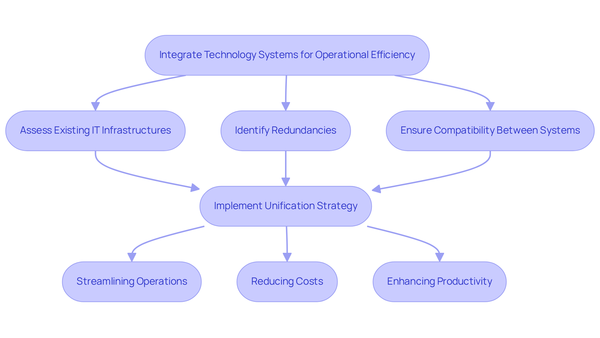 This flowchart outlines the steps for integrating technology systems. Start with assessing your current IT setup, then identify any overlaps, and ensure your systems work together. Following these steps leads to a unified strategy that helps streamline operations, cut costs, and boost productivity.