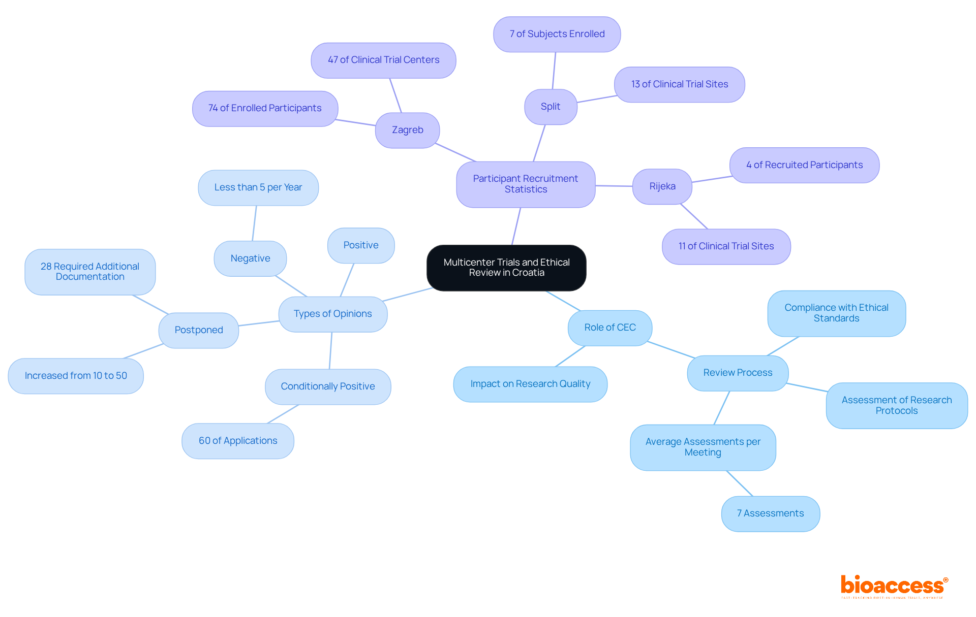 The central node represents the main topic, while branches show different aspects of the ethical review process and participant recruitment. Each color-coded branch helps you easily identify related information.