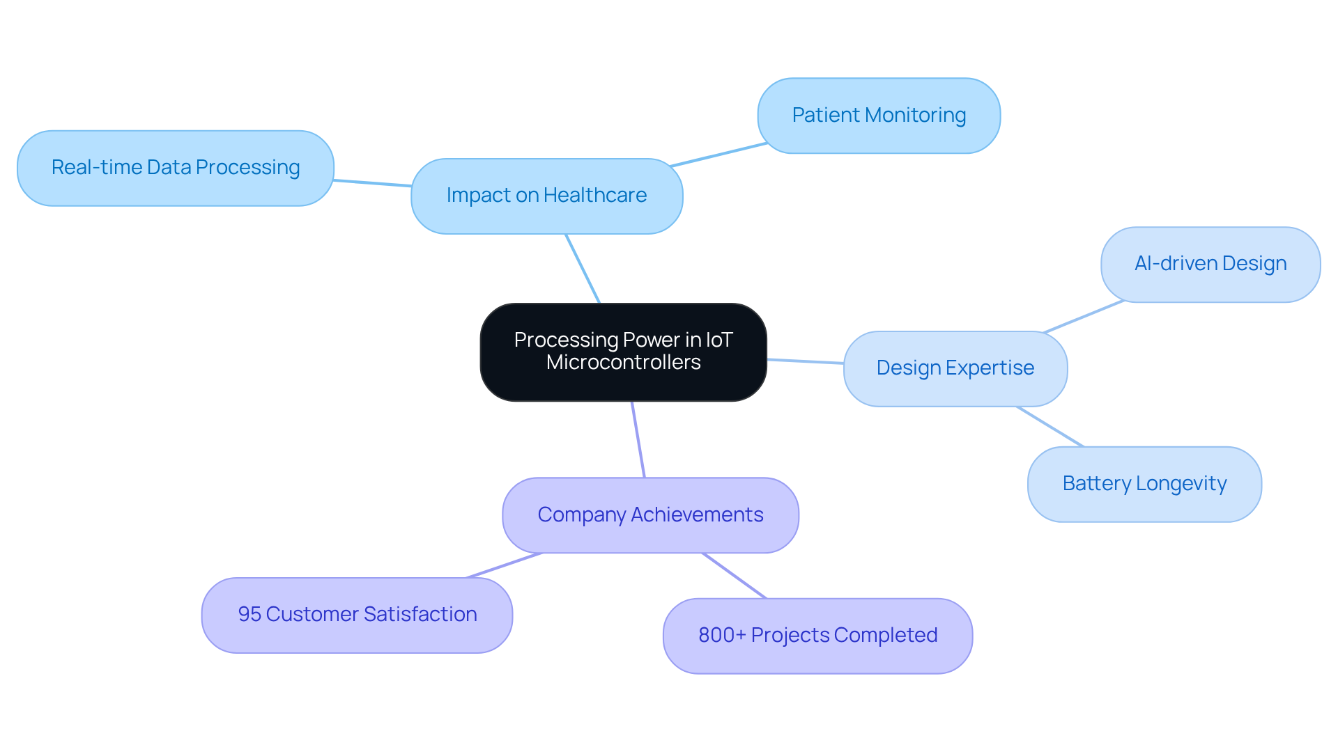 The central node represents the core topic of processing power, while the branches show how it affects healthcare, the expertise in design, and the achievements of Voler Systems. Each branch and sub-branch helps illustrate the relationships and importance of these elements. The central node represents the core topic of processing power, while the branches show how it affects healthcare, the expertise in design, and the achievements of Voler Systems. Each branch and sub-branch helps illustrate the relationships and importance of these elements.