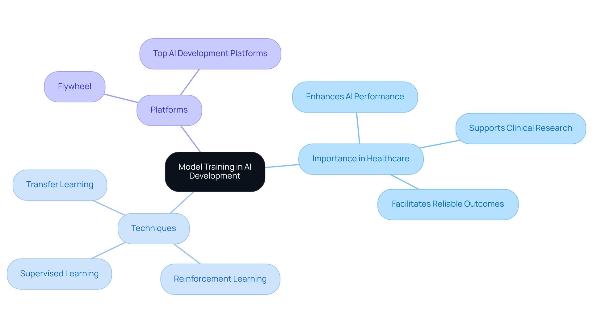 Start at the center with model training, then explore how it connects to techniques and platforms that enhance AI development in healthcare.