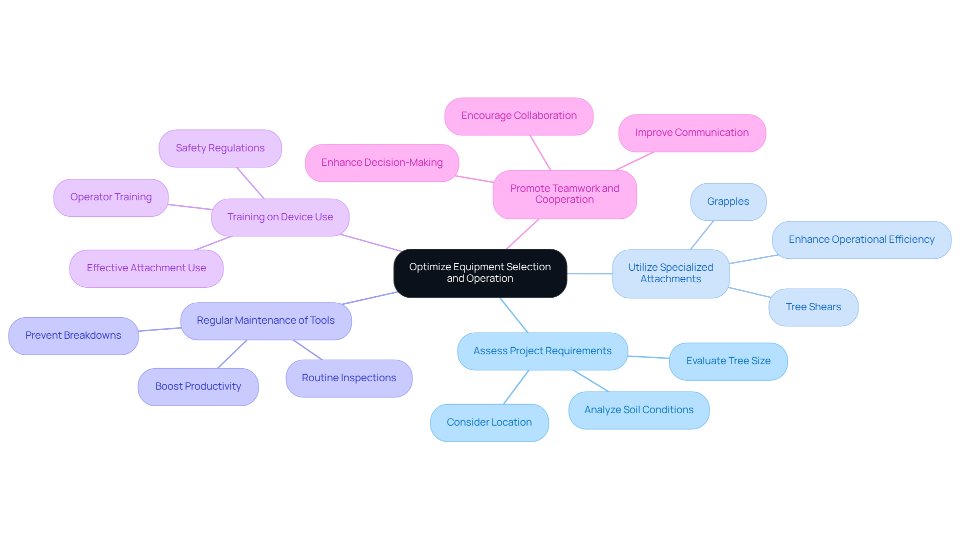The central node represents the main goal of optimizing equipment use. Each branch shows a key practice, and the sub-branches provide more details on how to implement these practices effectively. The central node represents the main goal of optimizing equipment use. Each branch shows a key practice, and the sub-branches provide more details on how to implement these practices effectively.