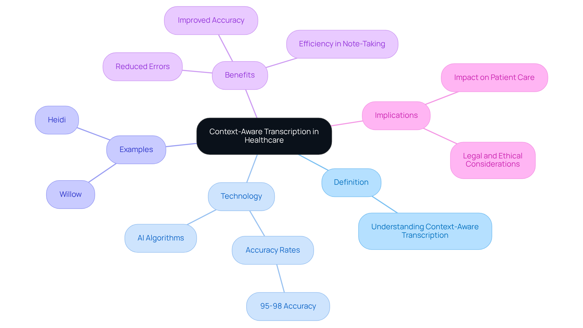 The central node represents the main topic, while the branches show related concepts and details. Each color-coded branch helps you navigate through the different aspects of context-aware transcription, making it easier to understand how they connect. The central node represents the main topic, while the branches show related concepts and details. Each color-coded branch helps you navigate through the different aspects of context-aware transcription, making it easier to understand how they connect.
