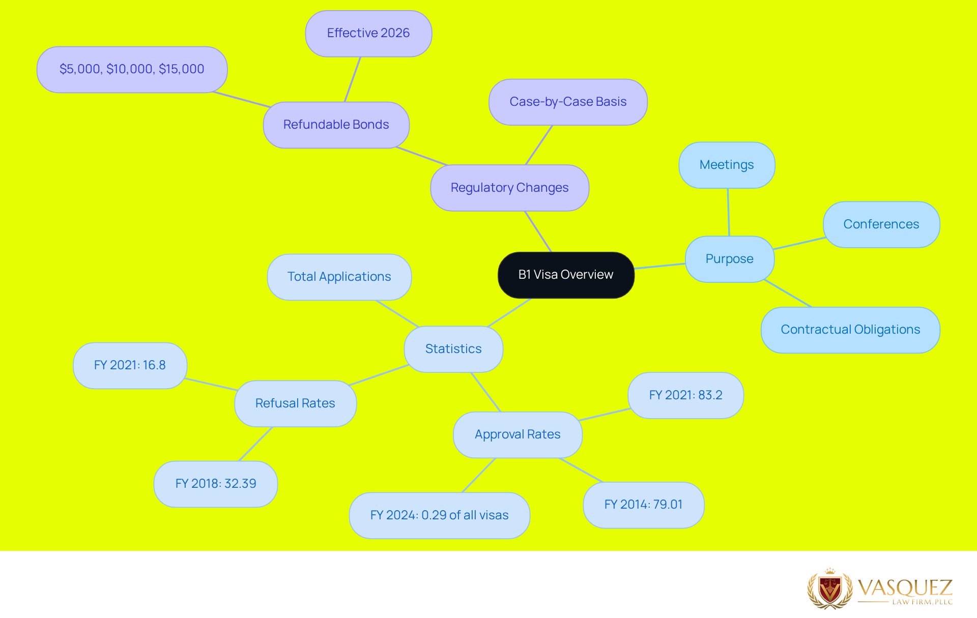 This mindmap starts with the B1 visa at the center and branches out to show its purpose, statistics, and recent changes. Each branch represents a different aspect of the B1 visa, helping you see how everything connects. The colors help differentiate the categories, making it easier to follow along.
