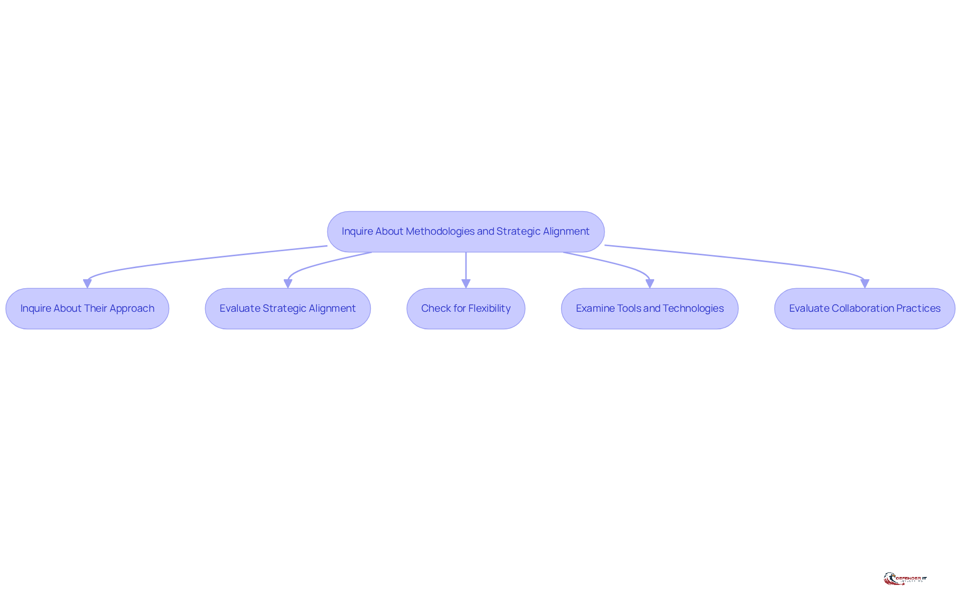 This flowchart guides you through the key steps to evaluate a consulting organization. Start at the top and follow the arrows to see what to ask and consider at each stage of your inquiry. This flowchart guides you through the key steps to evaluate a consulting organization. Start at the top and follow the arrows to see what to ask and consider at each stage of your inquiry.