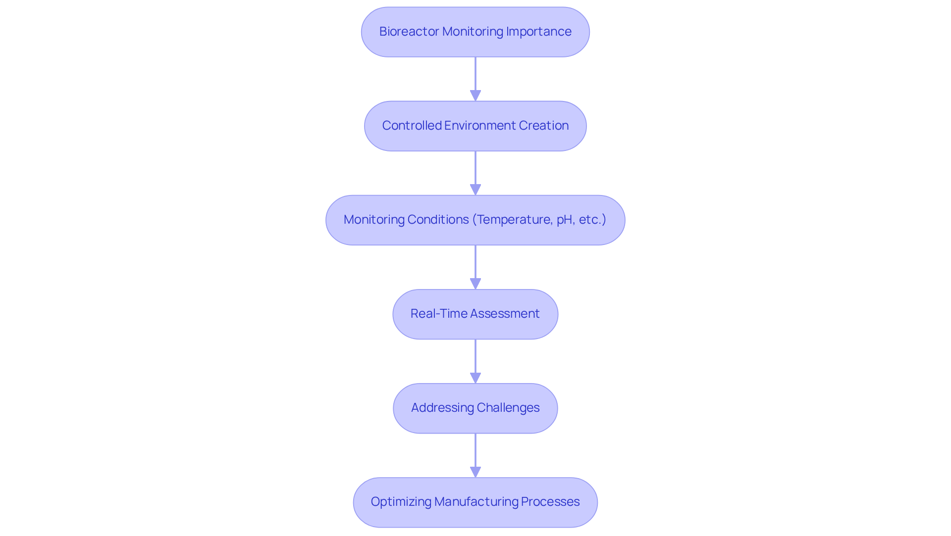 This flowchart illustrates the steps involved in bioreactor monitoring for drug development. Each box represents a key stage in the process, showing how monitoring leads to better product quality and efficiency. Follow the arrows to see how each step connects to the next, highlighting the importance of real-time data and addressing challenges. This flowchart illustrates the steps involved in bioreactor monitoring for drug development. Each box represents a key stage in the process, showing how monitoring leads to better product quality and efficiency. Follow the arrows to see how each step connects to the next, highlighting the importance of real-time data and addressing challenges.