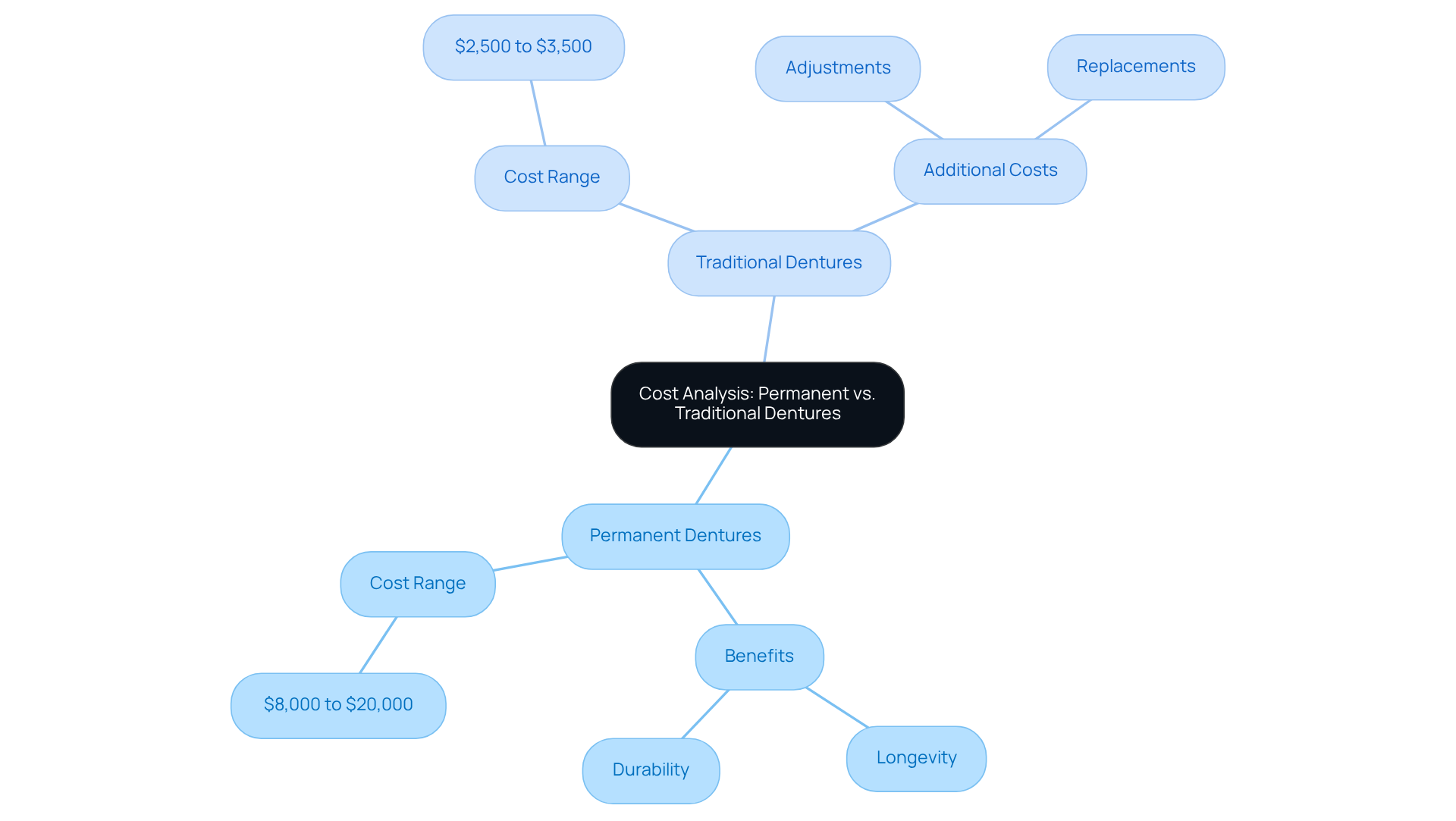 The central node shows the main topic, while branches provide details about each denture type, including their costs and benefits. Follow the branches to explore each aspect of the financial analysis.