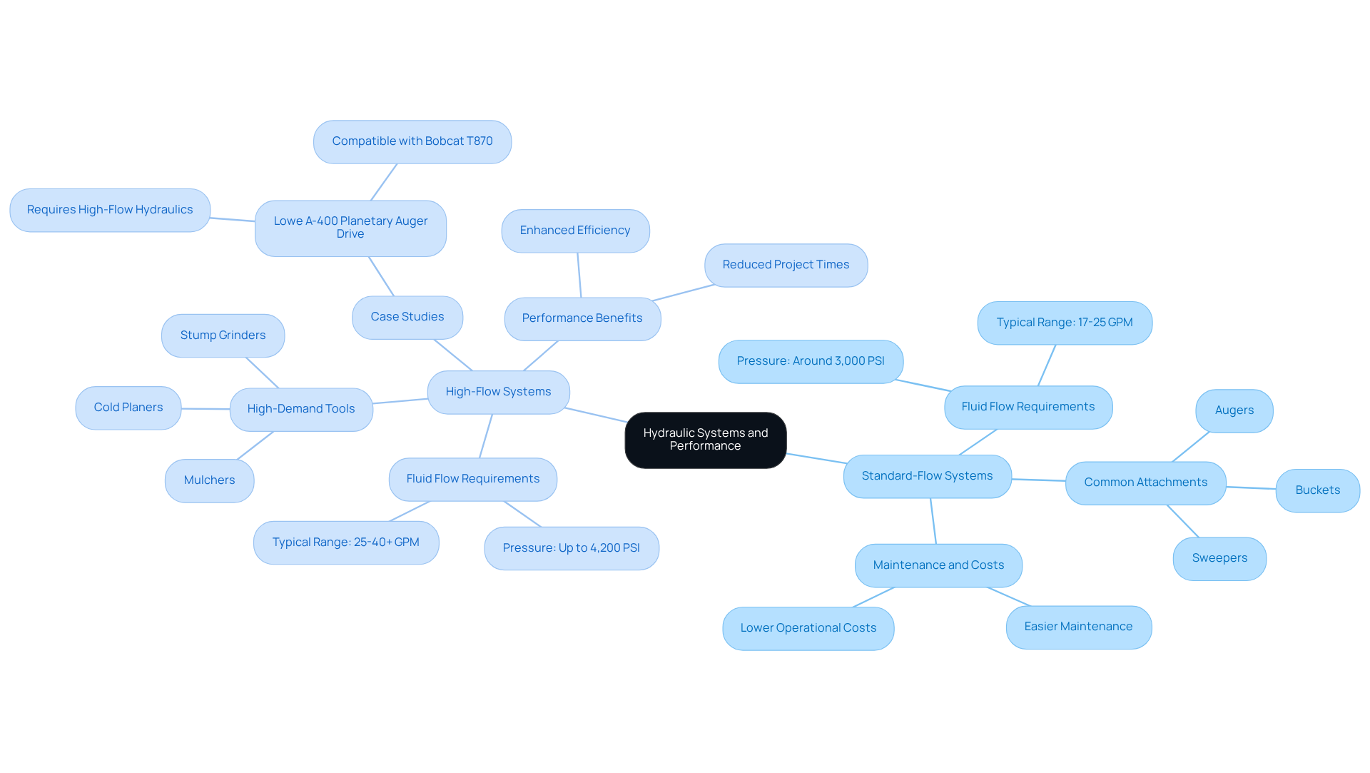 This mindmap starts with the main topic of hydraulic systems at the center. From there, you can explore the differences between standard-flow and high-flow systems, see which tools need high-flow for optimal performance, and learn about real-world examples that illustrate these concepts. Each branch helps you understand how these elements connect and why they matter in practical applications.