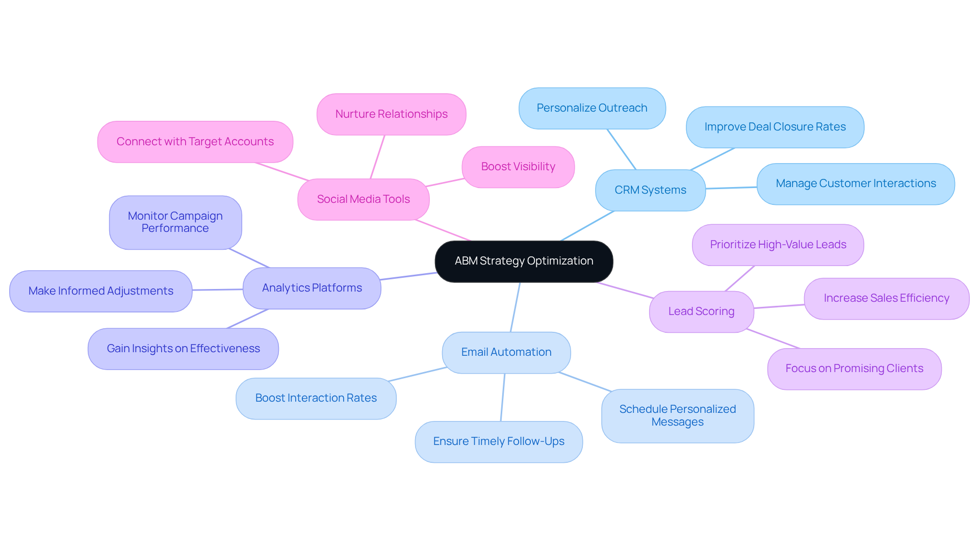 The center represents the overall goal of optimizing your ABM strategy. Each branch shows a different automation tool, and the sub-branches explain how they contribute to achieving better marketing outcomes.