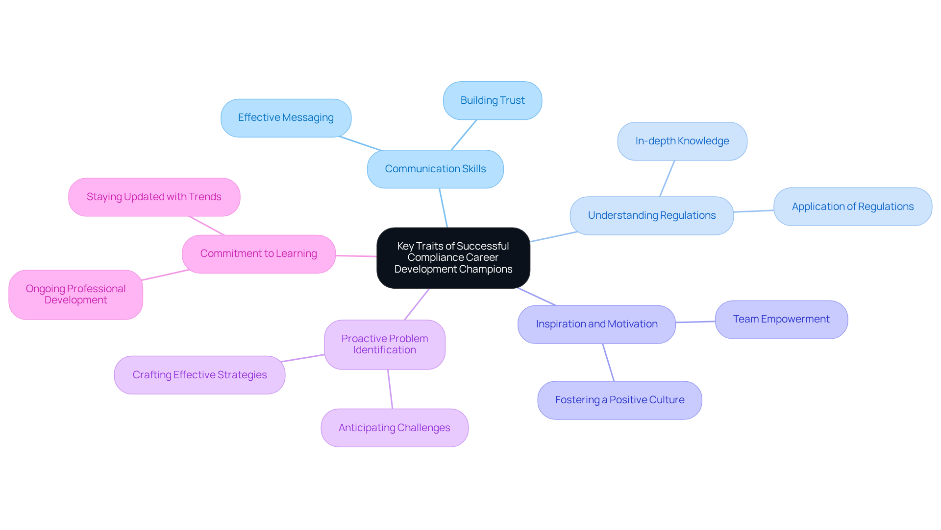 Start in the center with the main topic, then follow the branches to explore each key trait and how it supports successful career development in regulatory affairs.