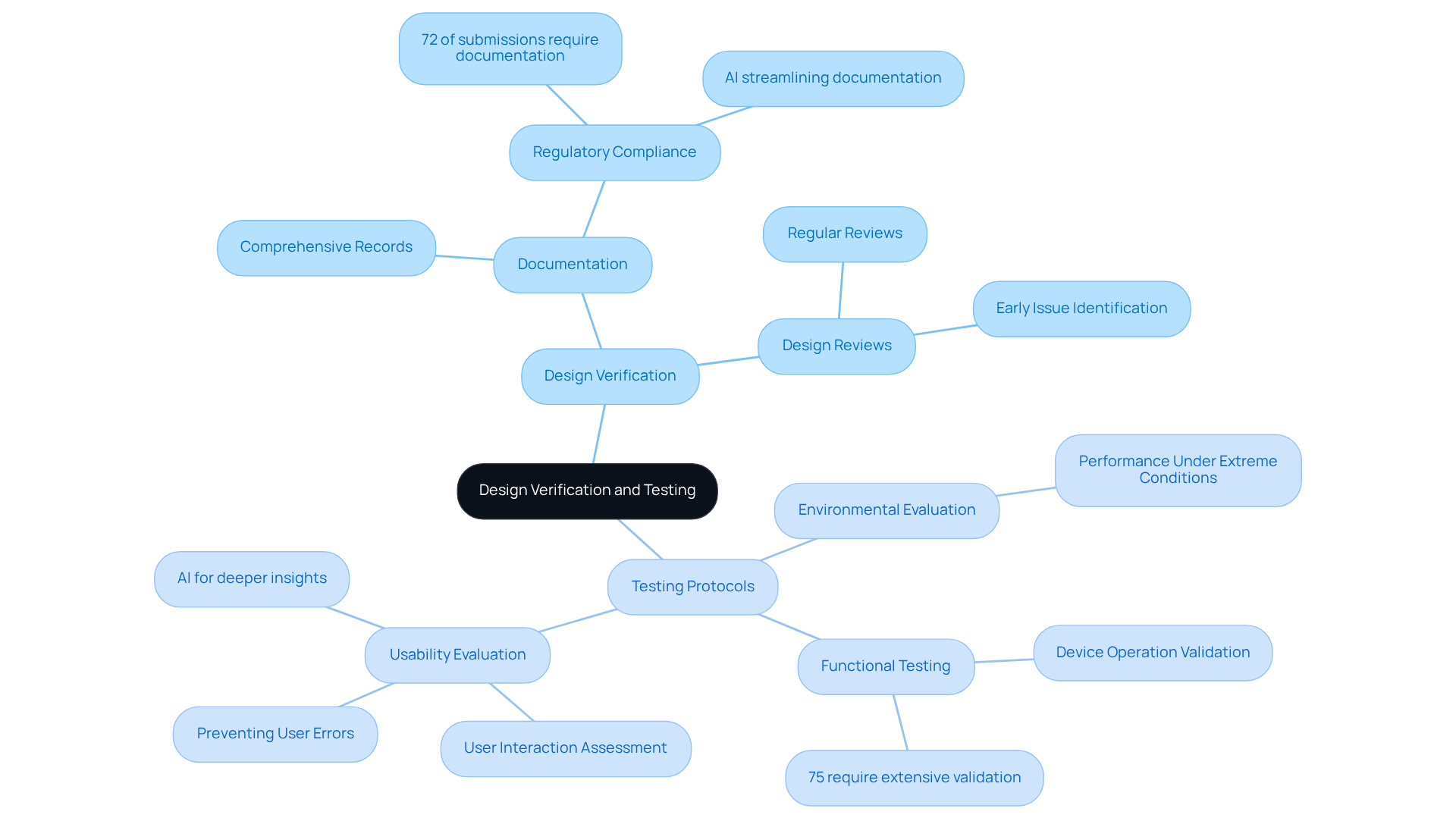 This mindmap illustrates the key strategies for ensuring thorough design verification and testing in medical equipment. Start at the center with the main topic, then explore each branch to understand the specific actions and considerations that contribute to effective verification and compliance.