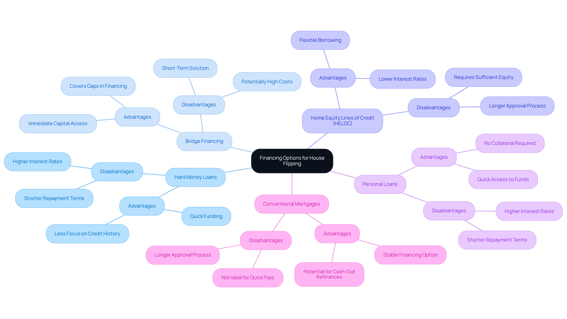 This mindmap starts with the main topic of financing options for house flipping. Each branch represents a different type of loan, and the sub-branches provide quick insights into their pros and cons. This way, you can easily compare and contrast your options!