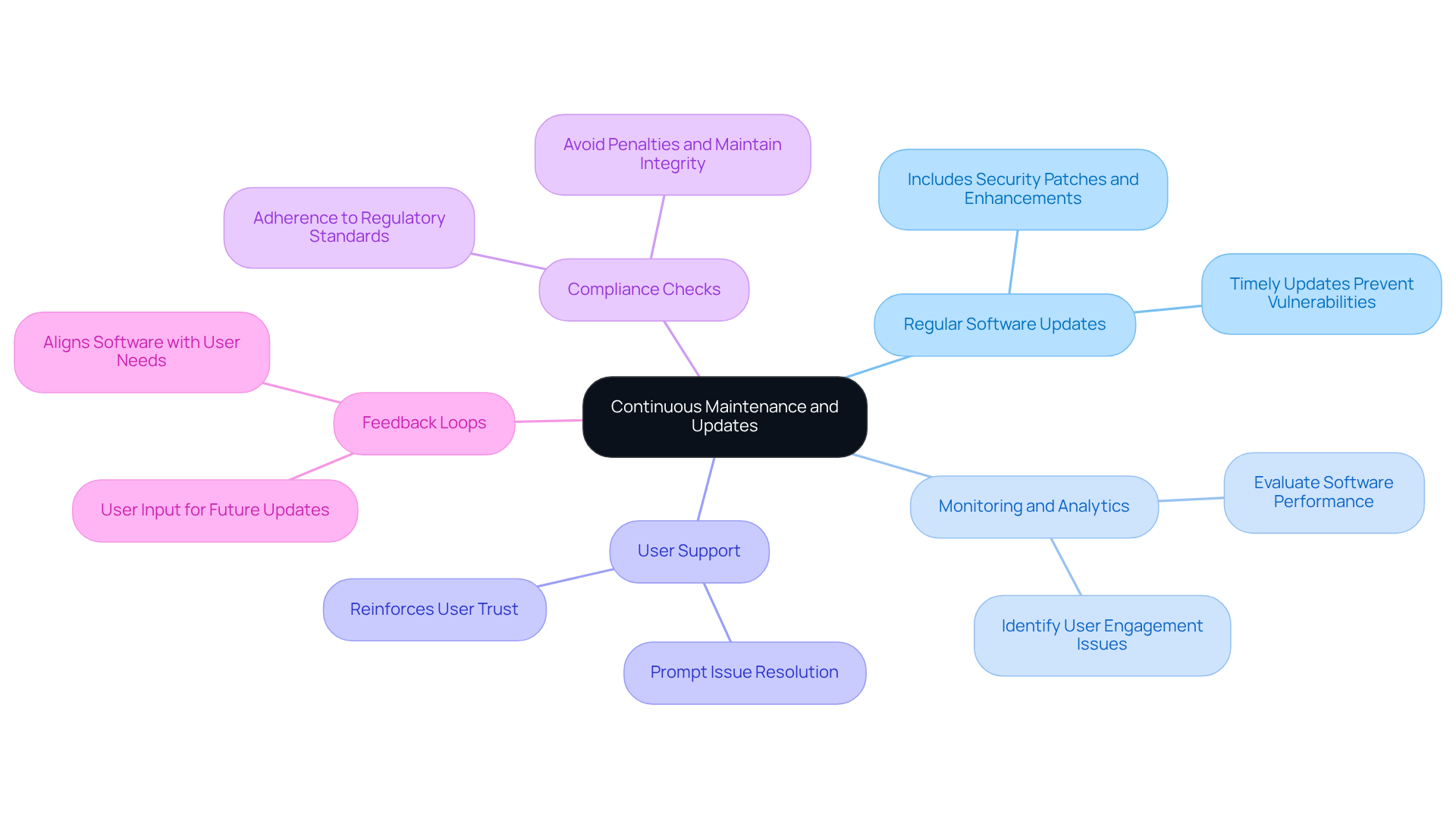 This mindmap illustrates the essential components of maintaining and updating SaaS applications. Start at the center with the main idea, then follow the branches to explore each key area. Each branch highlights a critical aspect of the maintenance strategy, helping you understand how they all contribute to the overall effectiveness and security of the software. This mindmap illustrates the essential components of maintaining and updating SaaS applications. Start at the center with the main idea, then follow the branches to explore each key area. Each branch highlights a critical aspect of the maintenance strategy, helping you understand how they all contribute to the overall effectiveness and security of the software.