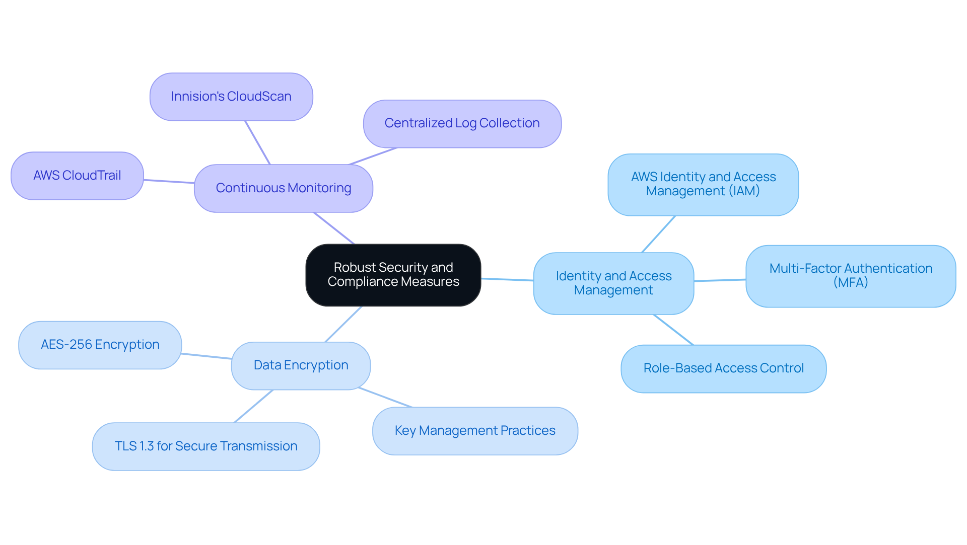 The central node represents the main focus on security and compliance. Each branch shows a key area of focus, and the sub-branches provide specific tools or practices that support those areas. Follow the branches to see how everything connects!