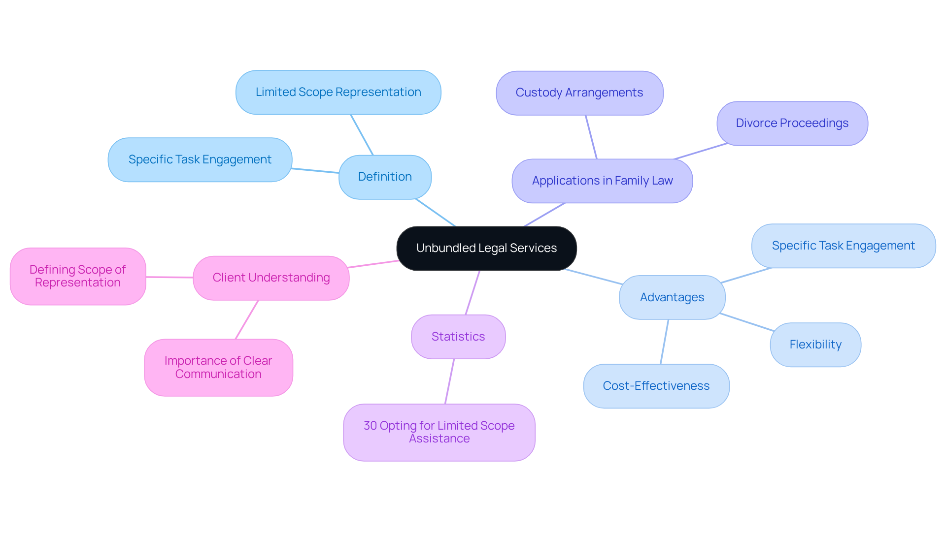 This mindmap starts with the main idea of unbundled legal services at the center. Each branch represents a different aspect of this approach, helping you see how they connect and what specific benefits and applications exist. Follow the branches to explore how this model can provide tailored legal assistance.