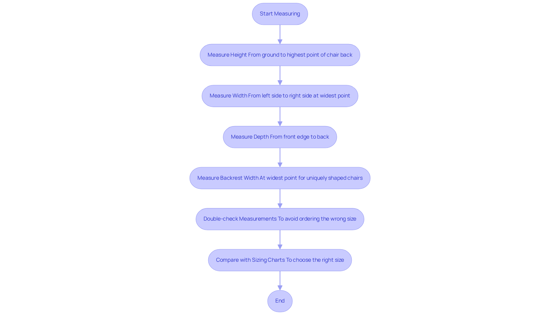 Follow the arrows from the start to each measurement step. Each box tells you what to measure and how, ensuring you get the perfect fit for your chair covers.