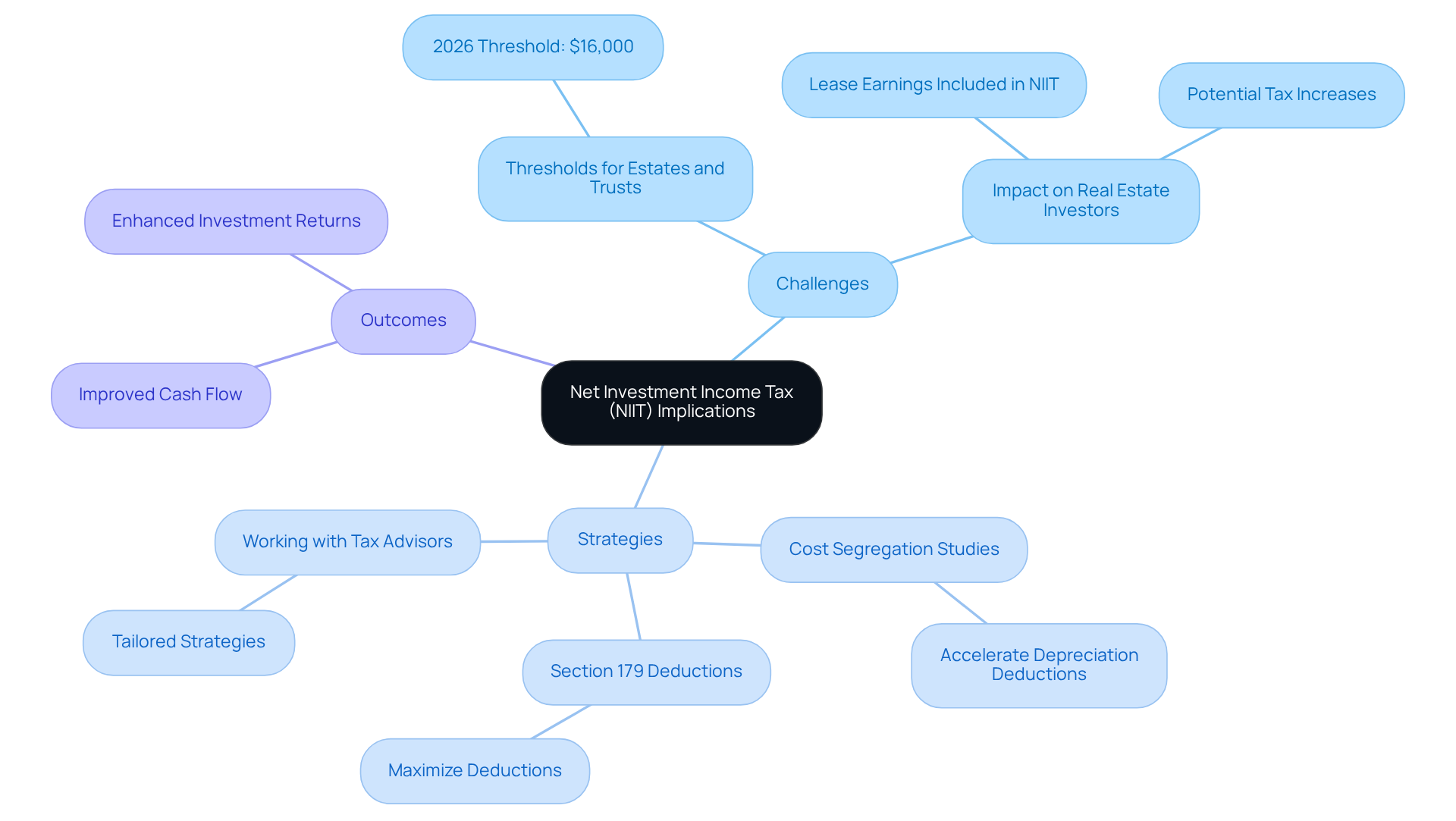This mindmap illustrates how the Net Investment Income Tax affects investors. Start at the center with NIIT, then explore the challenges it poses, the strategies to mitigate its impact, and the positive outcomes of proactive planning.
