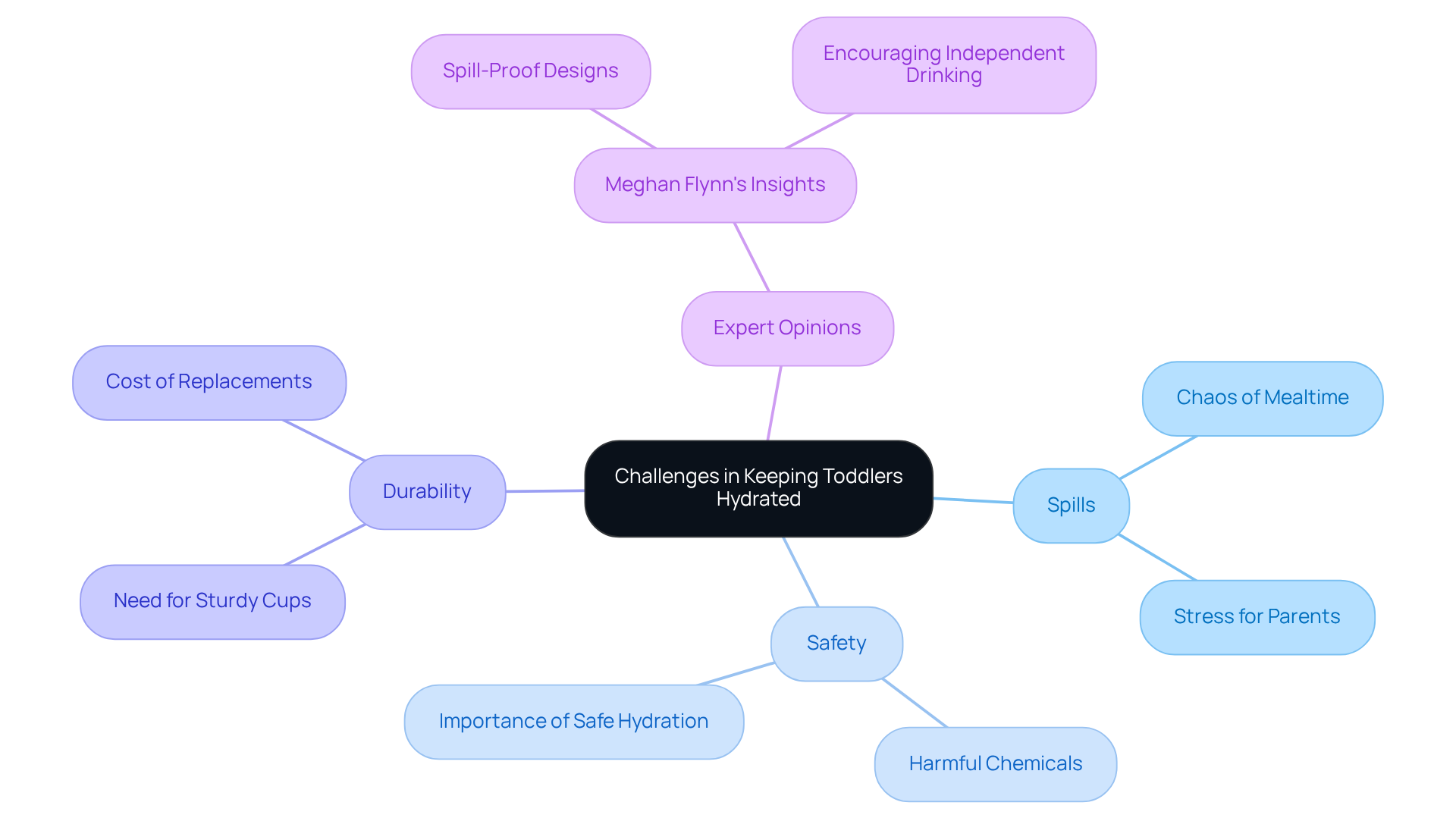 This mindmap starts with the main challenge of keeping toddlers hydrated at the center. Each branch represents a different aspect of this challenge, like spills and safety. Follow the branches to see how each point connects to the overall theme, helping you understand the various factors parents need to consider. This mindmap starts with the main challenge of keeping toddlers hydrated at the center. Each branch represents a different aspect of this challenge, like spills and safety. Follow the branches to see how each point connects to the overall theme, helping you understand the various factors parents need to consider.