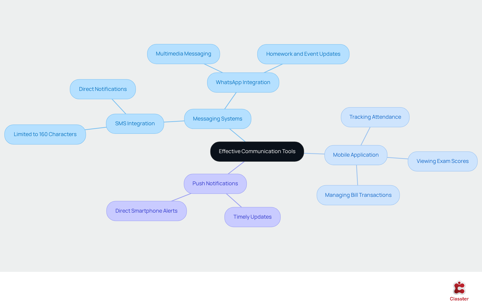 The center shows the main topic, and the branches represent different tools and features that enhance collaboration. Each branch connects to specific functionalities that support communication among learners, parents, and educators.