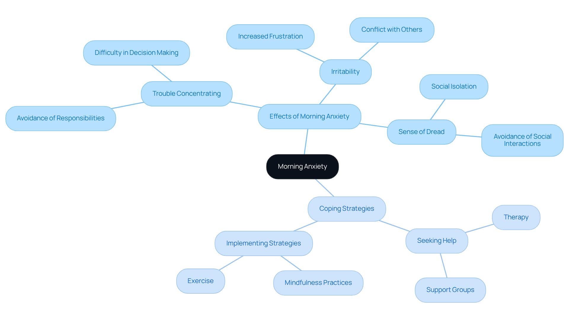 The central node represents morning anxiety, while the branches show its effects and coping strategies. Follow the branches to understand how anxiety can affect daily life and what steps can be taken to improve well-being.