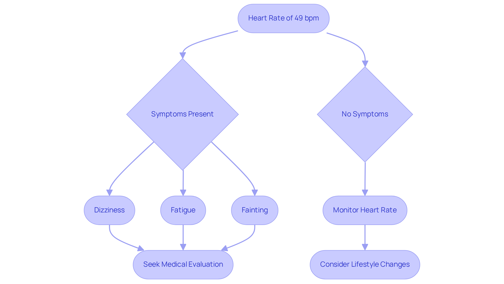 This flowchart guides you through what to do if you have a heart rate of 49 bpm. If you experience symptoms like dizziness or fatigue, it's crucial to seek medical help. If you don't have symptoms, keep monitoring your heart rate and think about making lifestyle changes to improve your health. This flowchart guides you through what to do if you have a heart rate of 49 bpm. If you experience symptoms like dizziness or fatigue, it's crucial to seek medical help. If you don't have symptoms, keep monitoring your heart rate and think about making lifestyle changes to improve your health.