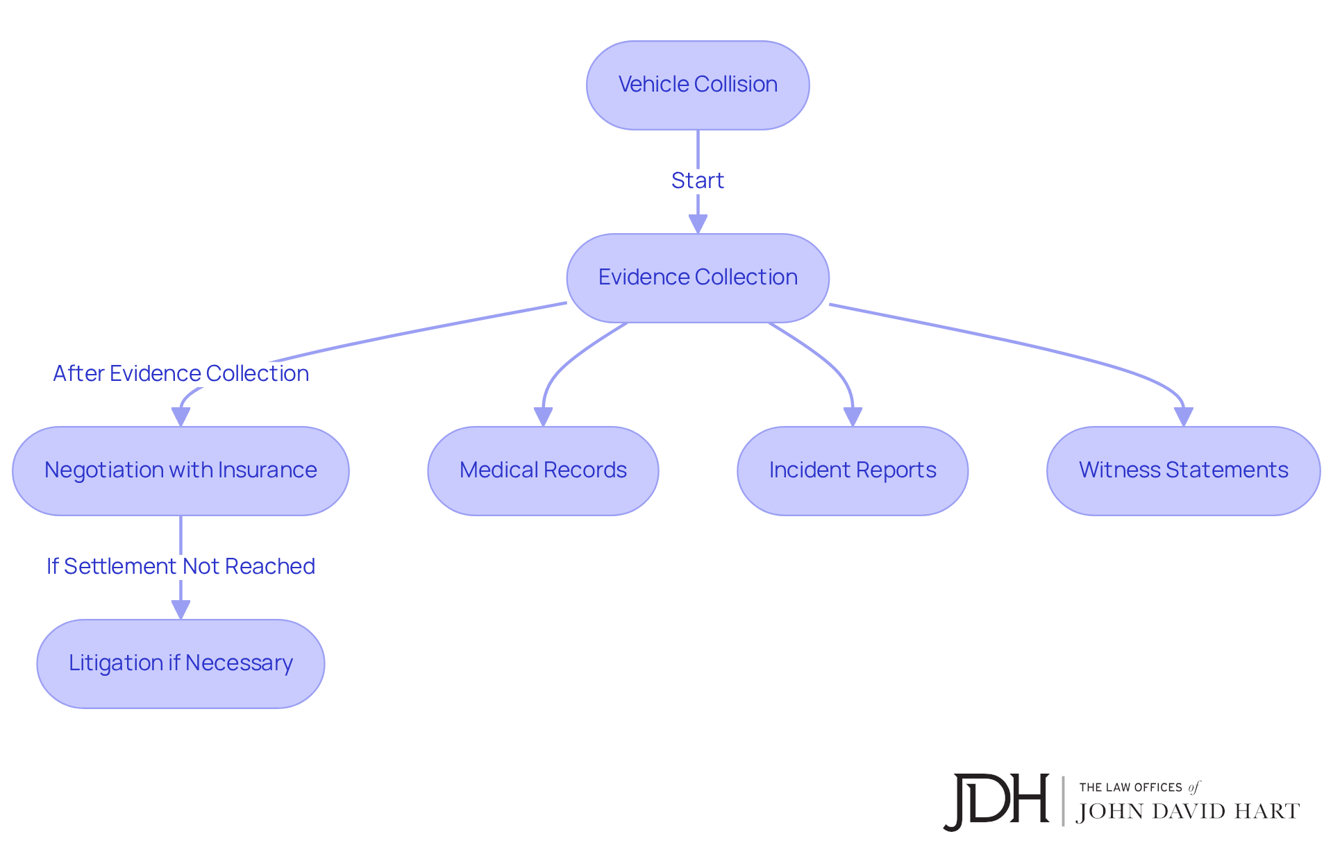 Follow the arrows to see how each step contributes to achieving a fair settlement. Starting from the collision, gather evidence, negotiate with insurers, and if needed, prepare for litigation to secure the best outcome.