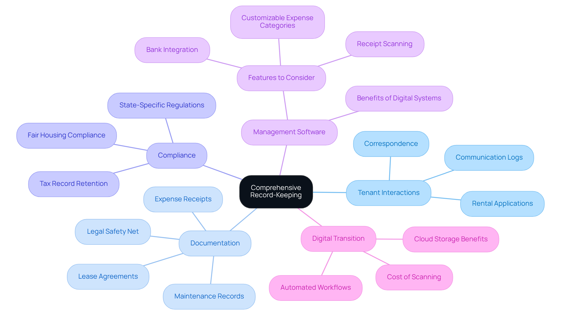 This mindmap illustrates the essential components of effective record-keeping for landlords. Start at the center with the main idea, then explore each branch to see how different aspects of record-keeping connect and support property management.