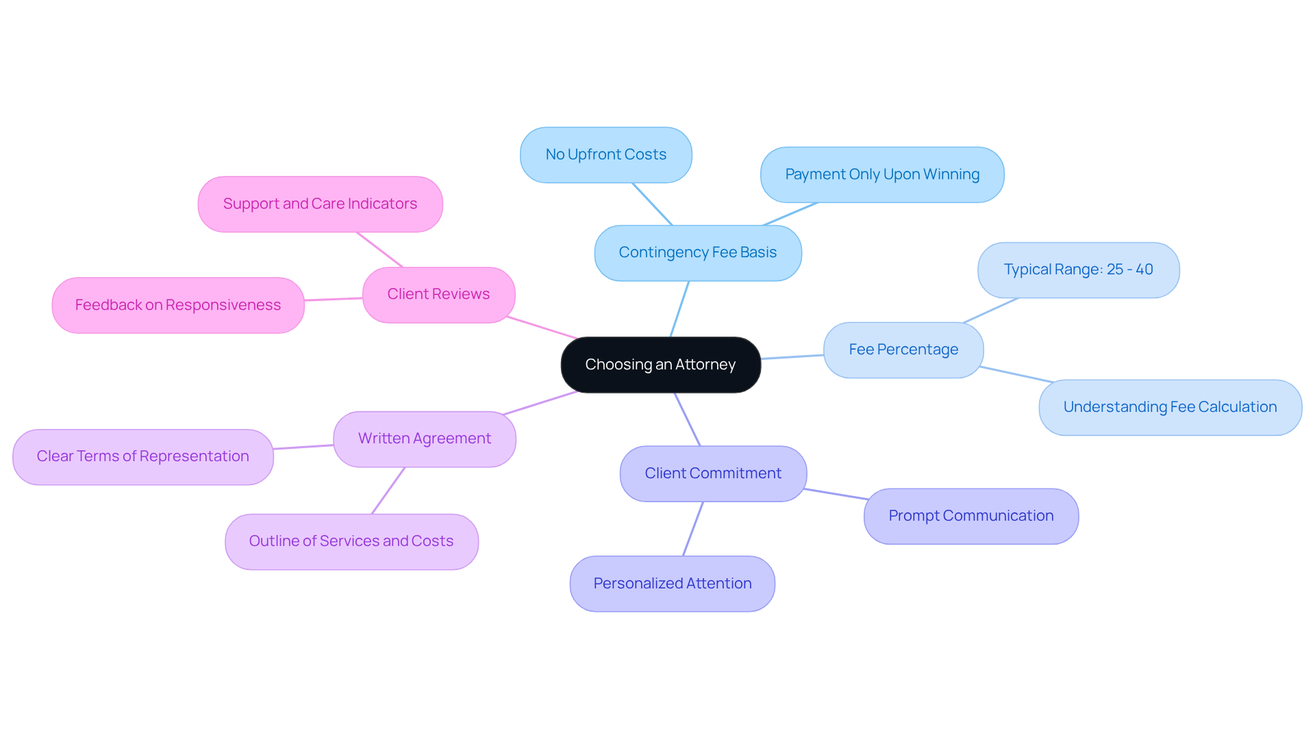 This mindmap helps you visualize the key factors to think about when selecting an attorney. Start at the center with the main topic, then follow the branches to explore each important aspect, like fees and client commitment, to make an informed decision. This mindmap helps you visualize the key factors to think about when selecting an attorney. Start at the center with the main topic, then follow the branches to explore each important aspect, like fees and client commitment, to make an informed decision.