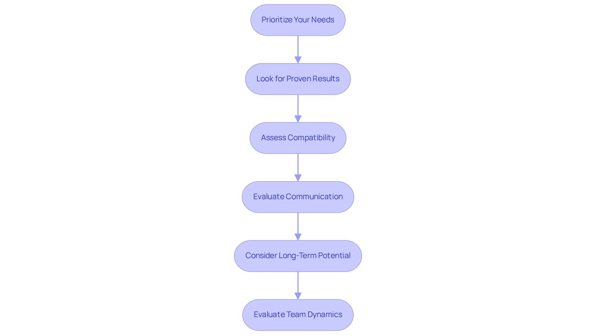 Each box represents a key step in choosing the right agency. Follow the arrows to see how each recommendation builds on the previous one, guiding you through the decision-making process. Each box represents a key step in choosing the right agency. Follow the arrows to see how each recommendation builds on the previous one, guiding you through the decision-making process.