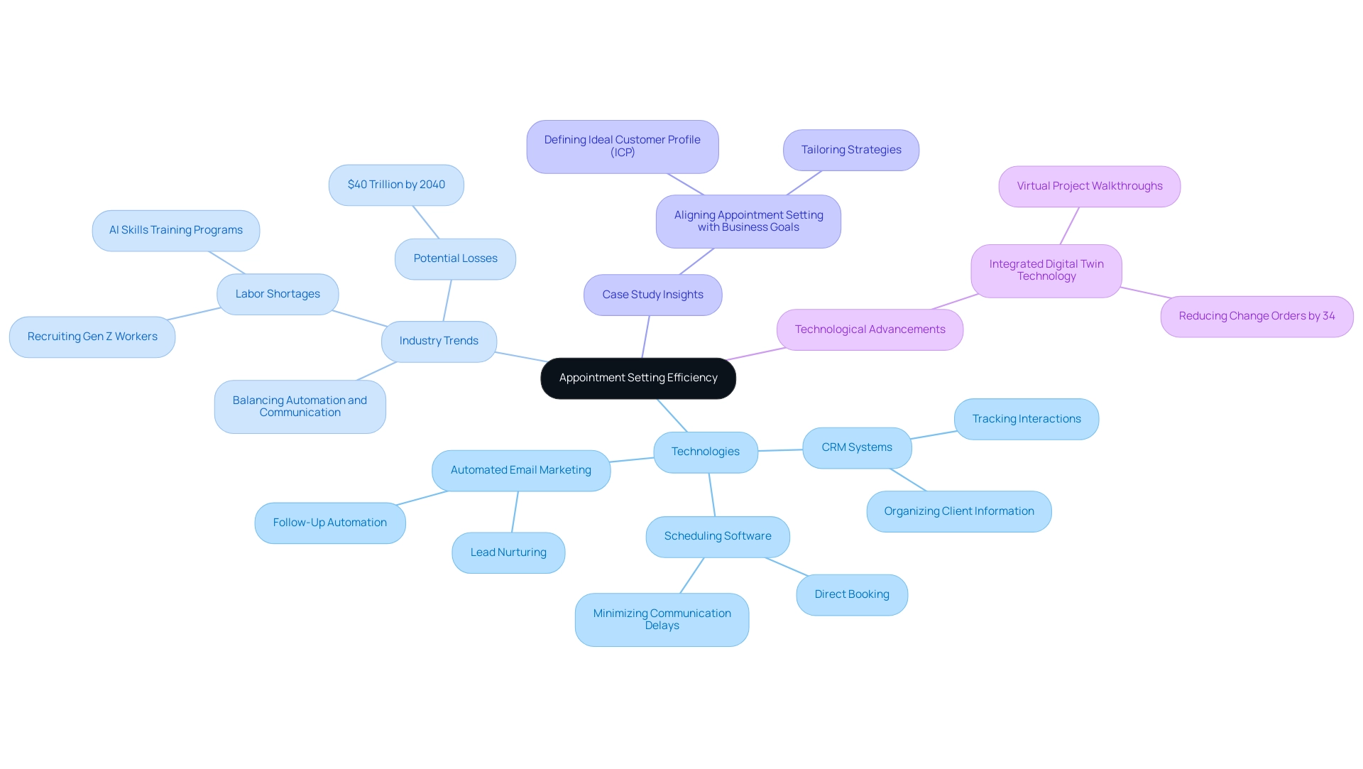 The central node represents the overall appointment setting efficiency, with branches showing the various technologies and their specific contributions.