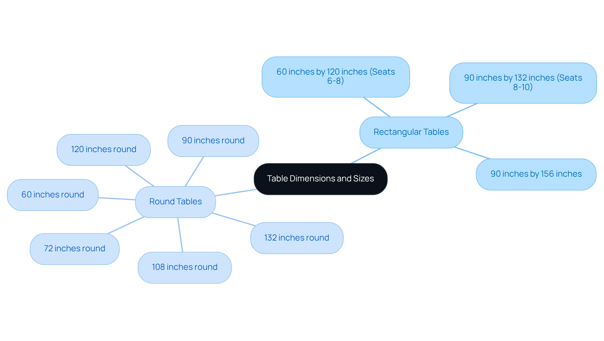 This mindmap shows how to choose the right tablecloth sizes based on your table shape. Follow the branches to find the dimensions that fit your dining setup perfectly!