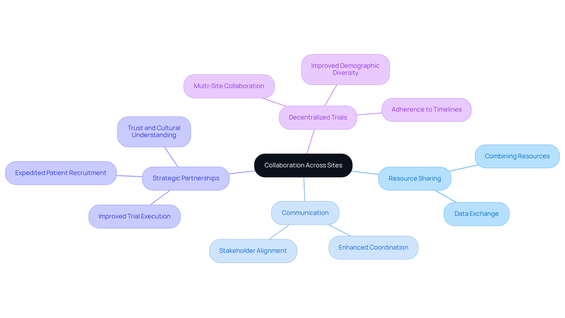 The central node represents the main theme of collaboration, while the branches show different aspects that contribute to successful research. Each color-coded branch highlights a specific area of focus, making it easy to follow the connections.