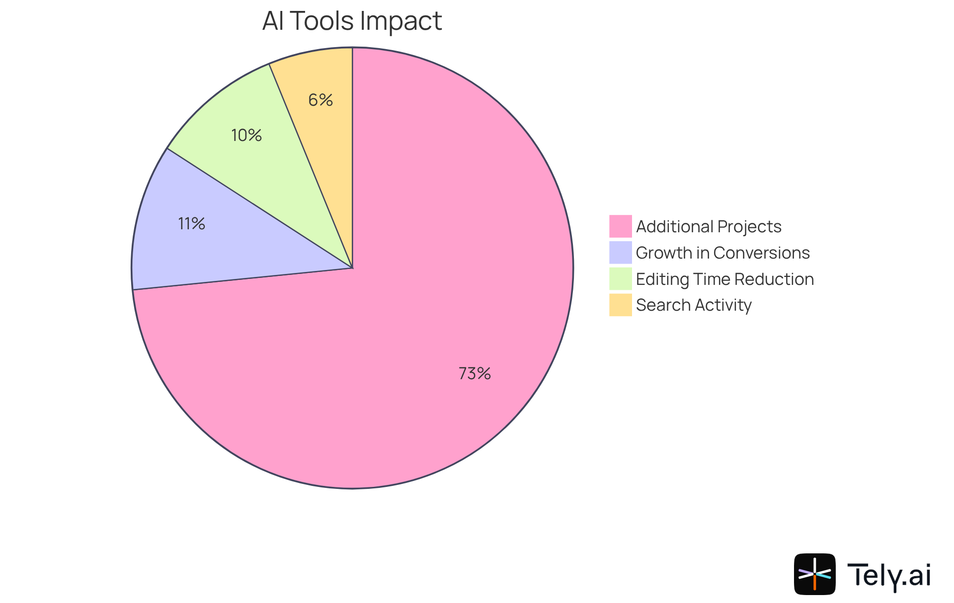 Each slice of the pie shows how much each statistic contributes to the overall benefits of using AI tools. The larger the slice, the more significant the impact on content quality and efficiency.