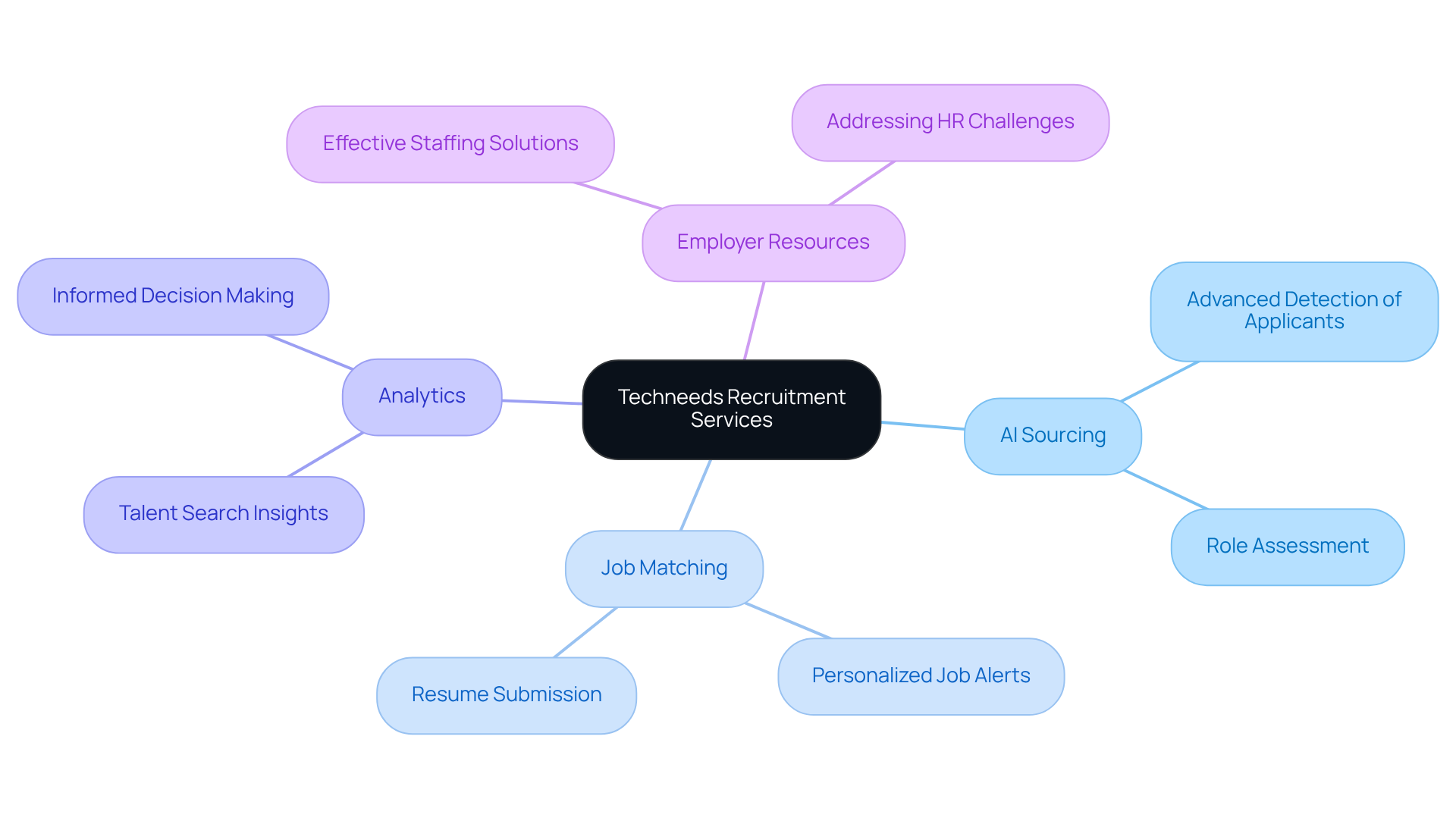 The center node represents Techneeds, and each branch details the services they provide for both job seekers and employers. Follow the branches to understand how Techneeds connects talent with opportunities. The center node represents Techneeds, and each branch details the services they provide for both job seekers and employers. Follow the branches to understand how Techneeds connects talent with opportunities.