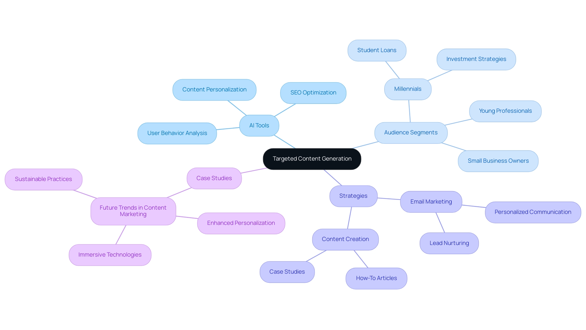 The central node represents the main concept, with branches showing key categories and subcategories related to targeted content generation strategies. The central node represents the main concept, with branches showing key categories and subcategories related to targeted content generation strategies.