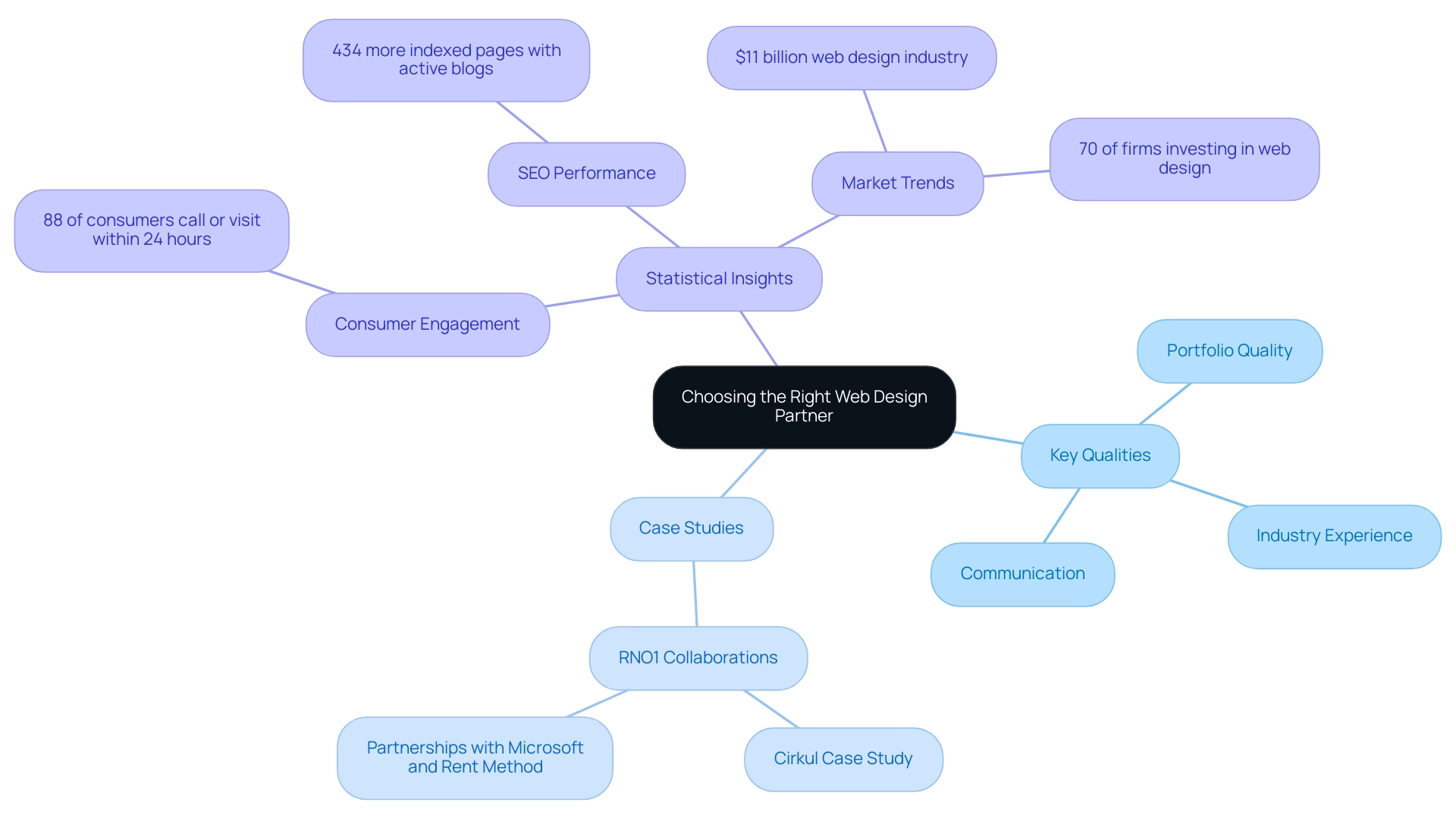 Main branches represent key themes: Qualities, Case Studies, and Statistical Insights related to selecting a web design partner.