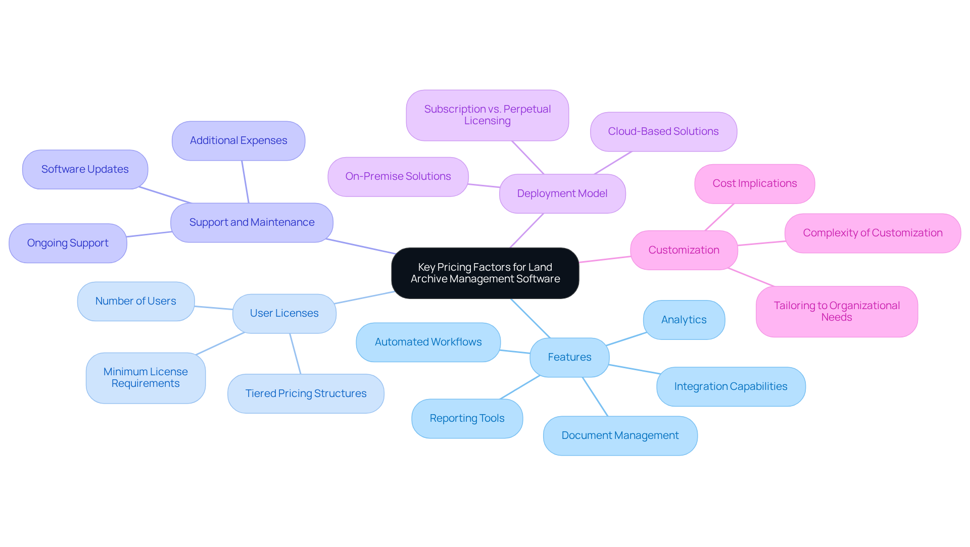 The central node represents the overall topic of pricing factors, while the branches show the different aspects that influence costs. Each sub-branch contains important details that expand on the main categories, helping you understand what to consider when evaluating software pricing.