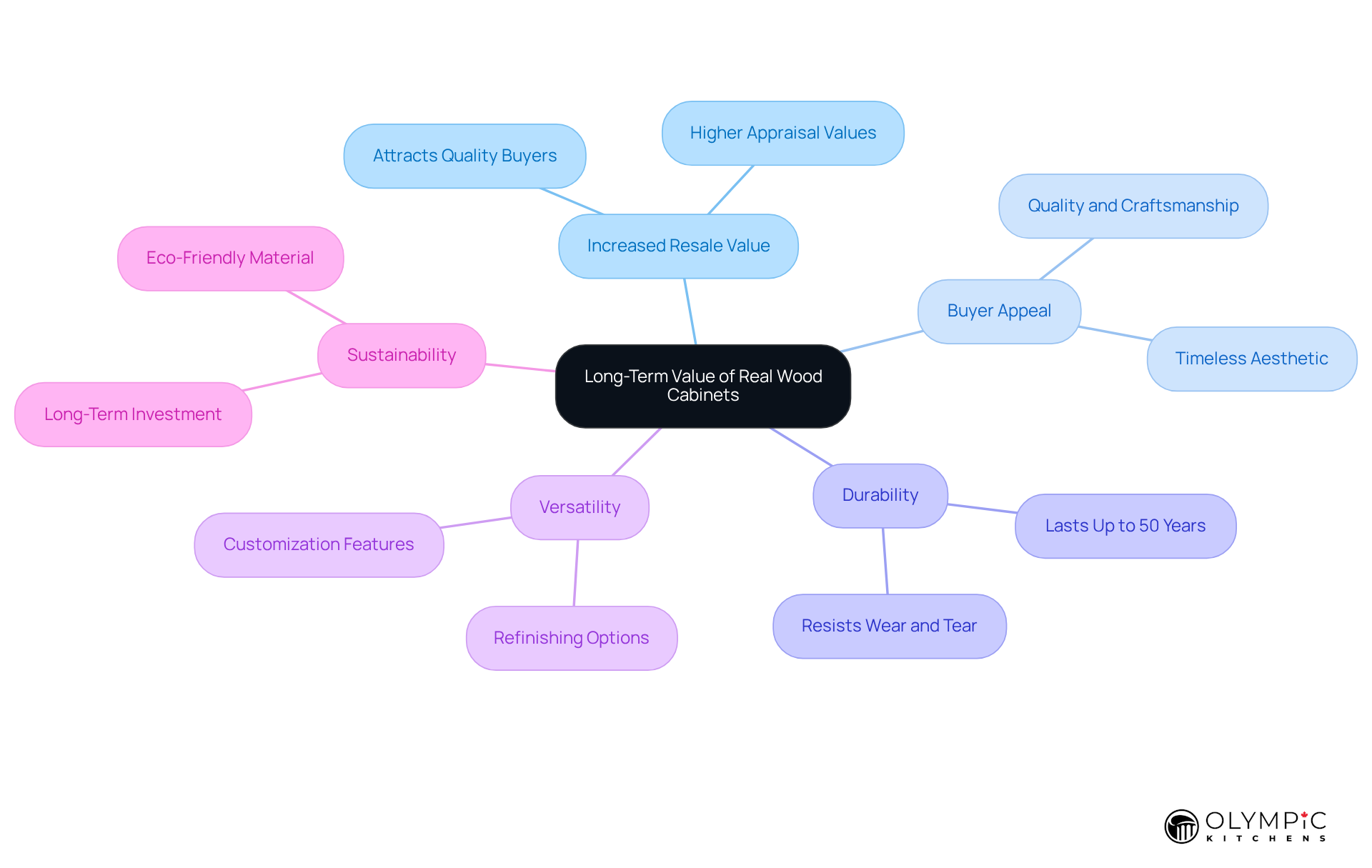 Start at the center with the main idea of real wood cabinets, then explore the branches to see how each benefit contributes to enhancing a home's value. Start at the center with the main idea of real wood cabinets, then explore the branches to see how each benefit contributes to enhancing a home's value.