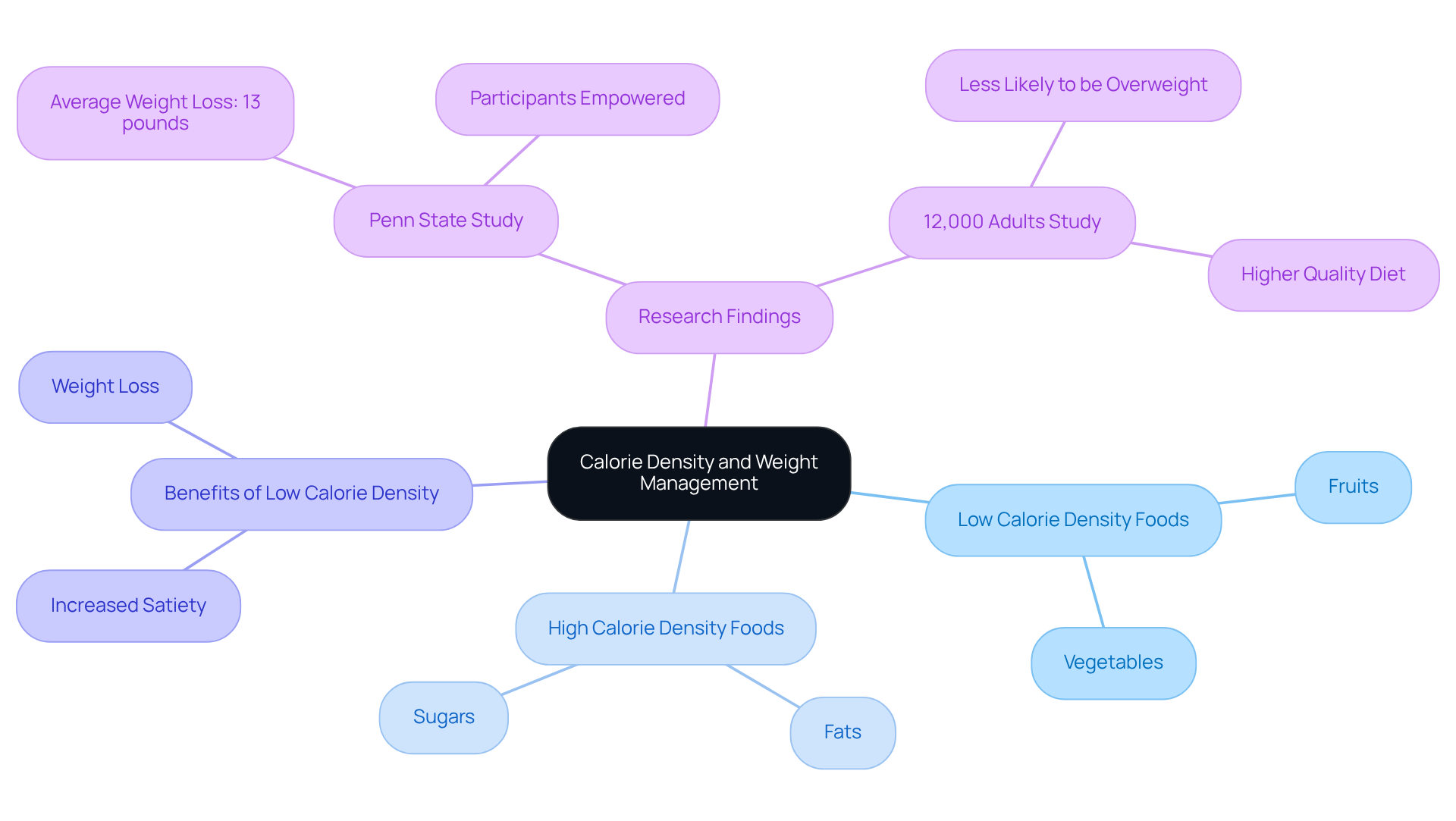 This mindmap illustrates how calorie density affects weight management. Start at the center with the main idea, then explore the branches to see how different types of foods impact your diet and weight loss journey. Each branch represents a key concept, helping you visualize the connections between food choices and their effects on your body. This mindmap illustrates how calorie density affects weight management. Start at the center with the main idea, then explore the branches to see how different types of foods impact your diet and weight loss journey. Each branch represents a key concept, helping you visualize the connections between food choices and their effects on your body.