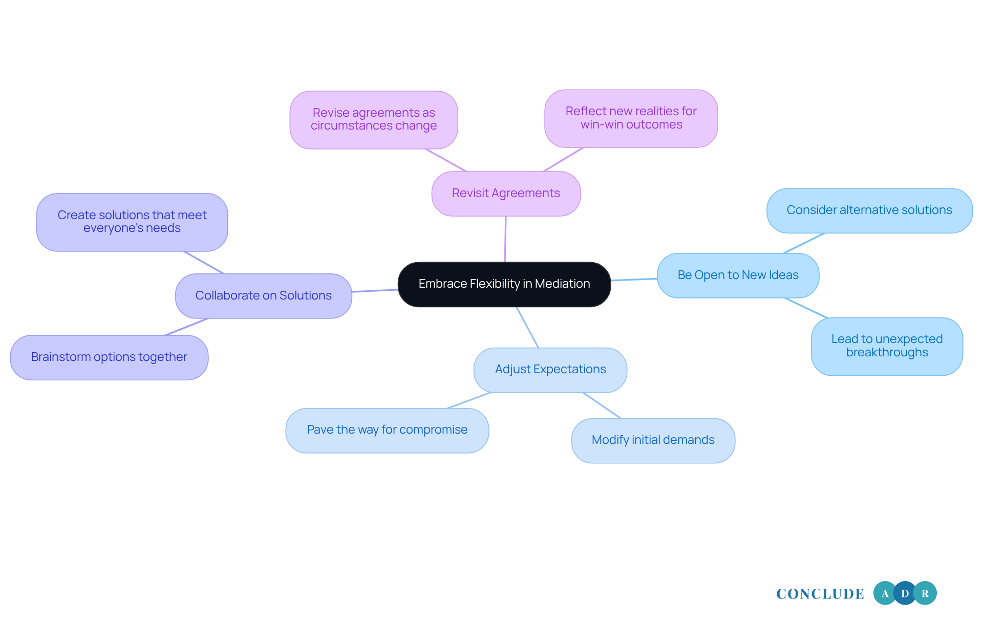 The central node represents the main idea of flexibility in mediation. Each branch shows a strategy to cultivate this skill, with further details available in the sub-branches.