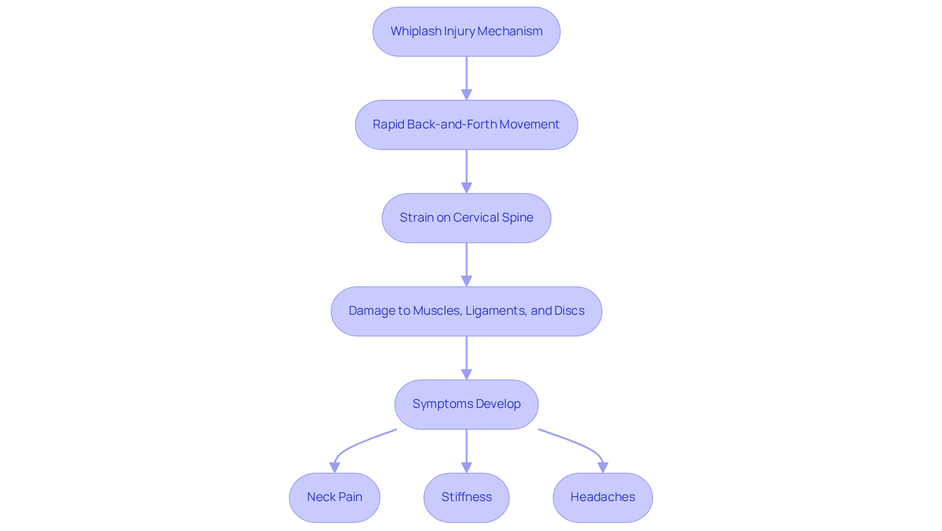 This flowchart illustrates how whiplash injuries occur and the resulting symptoms. Start at the top with the injury mechanism, then follow the arrows to see how it leads to strain and damage, and finally to the symptoms that may develop. Each step is connected to show the progression from injury to potential long-term effects. This flowchart illustrates how whiplash injuries occur and the resulting symptoms. Start at the top with the injury mechanism, then follow the arrows to see how it leads to strain and damage, and finally to the symptoms that may develop. Each step is connected to show the progression from injury to potential long-term effects.