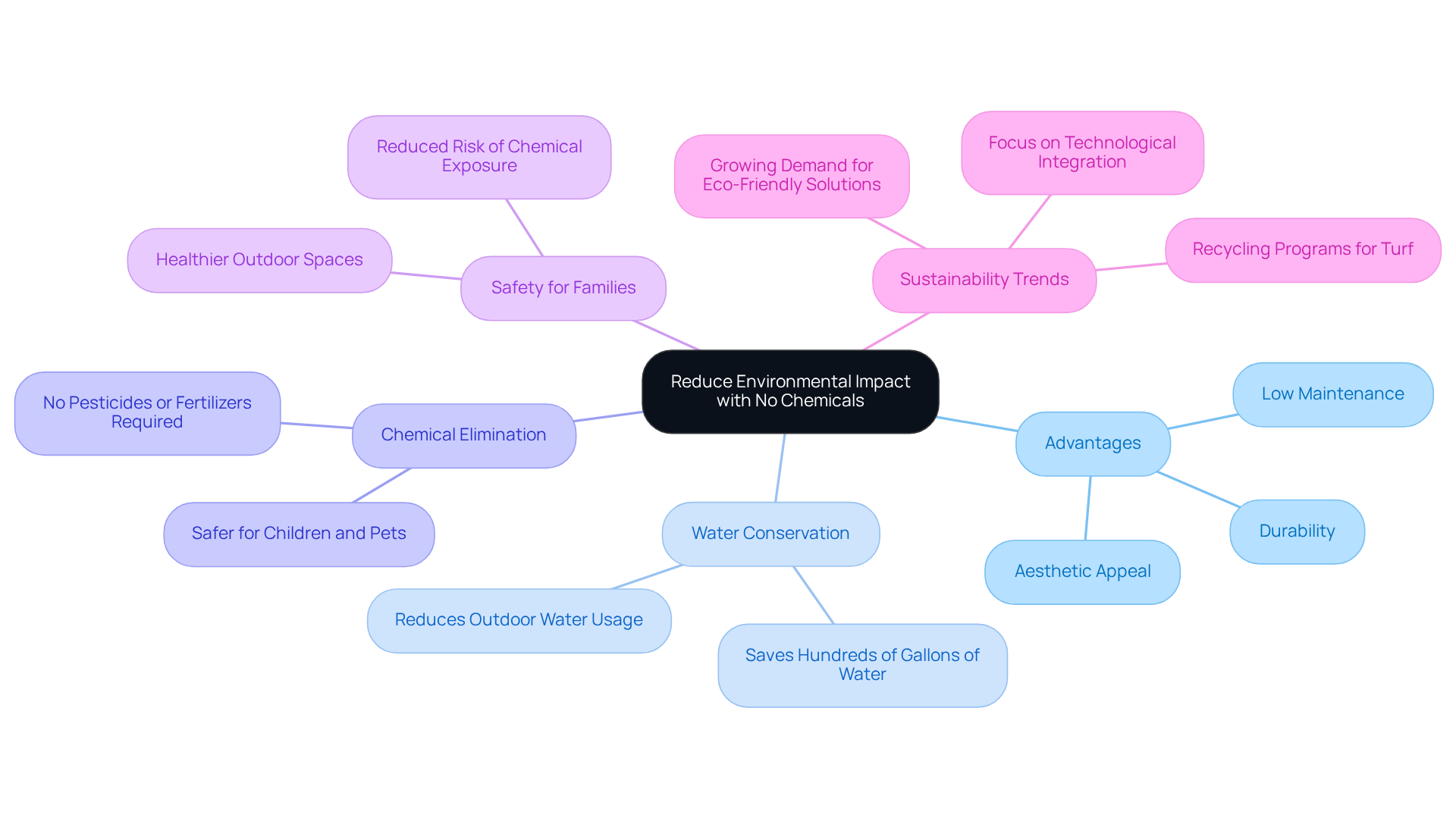 This mindmap illustrates how synthetic turf helps reduce environmental impact. Each branch represents a key benefit, and the sub-branches provide more details. Follow the branches to see how choosing artificial grass can lead to a healthier environment and lifestyle.