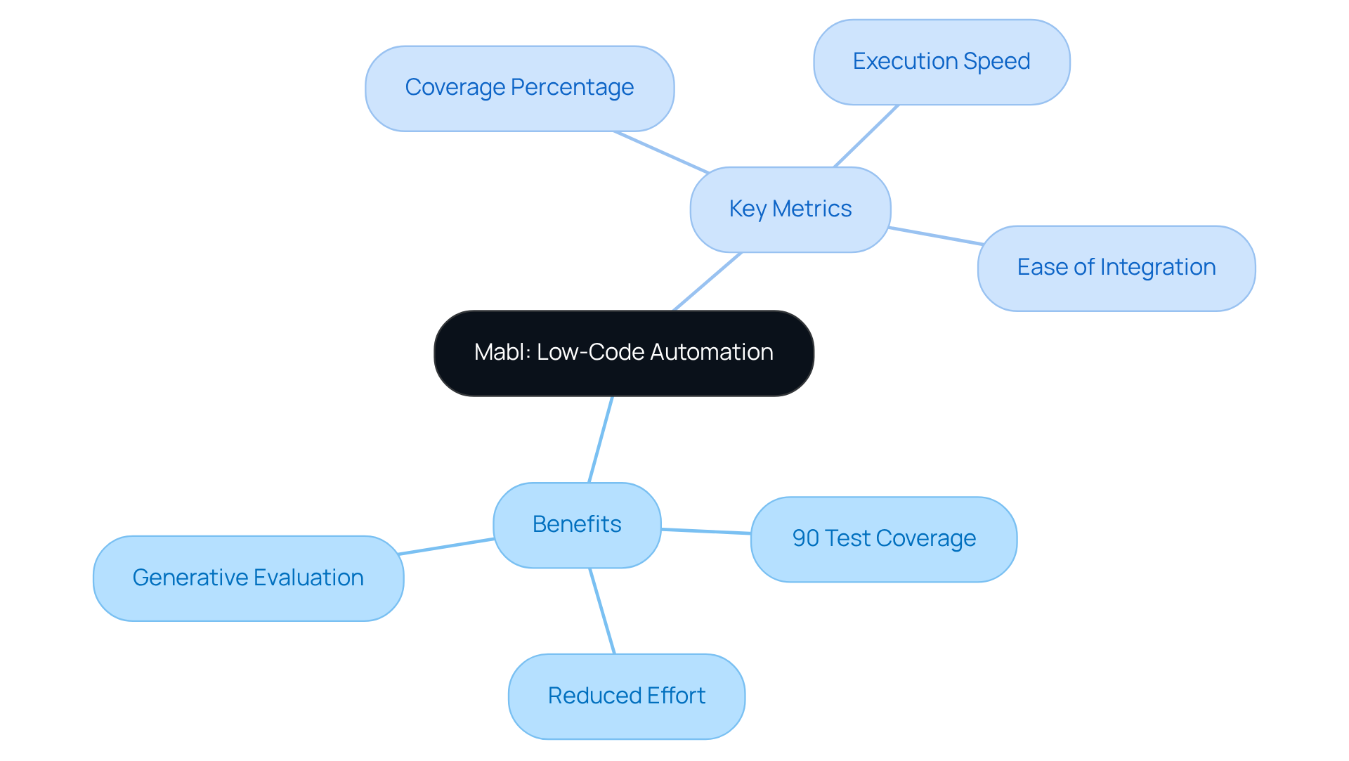 The center represents Mabl's automation platform, with branches showing its benefits and metrics. Each branch highlights how Mabl supports agile development and improves testing efficiency.