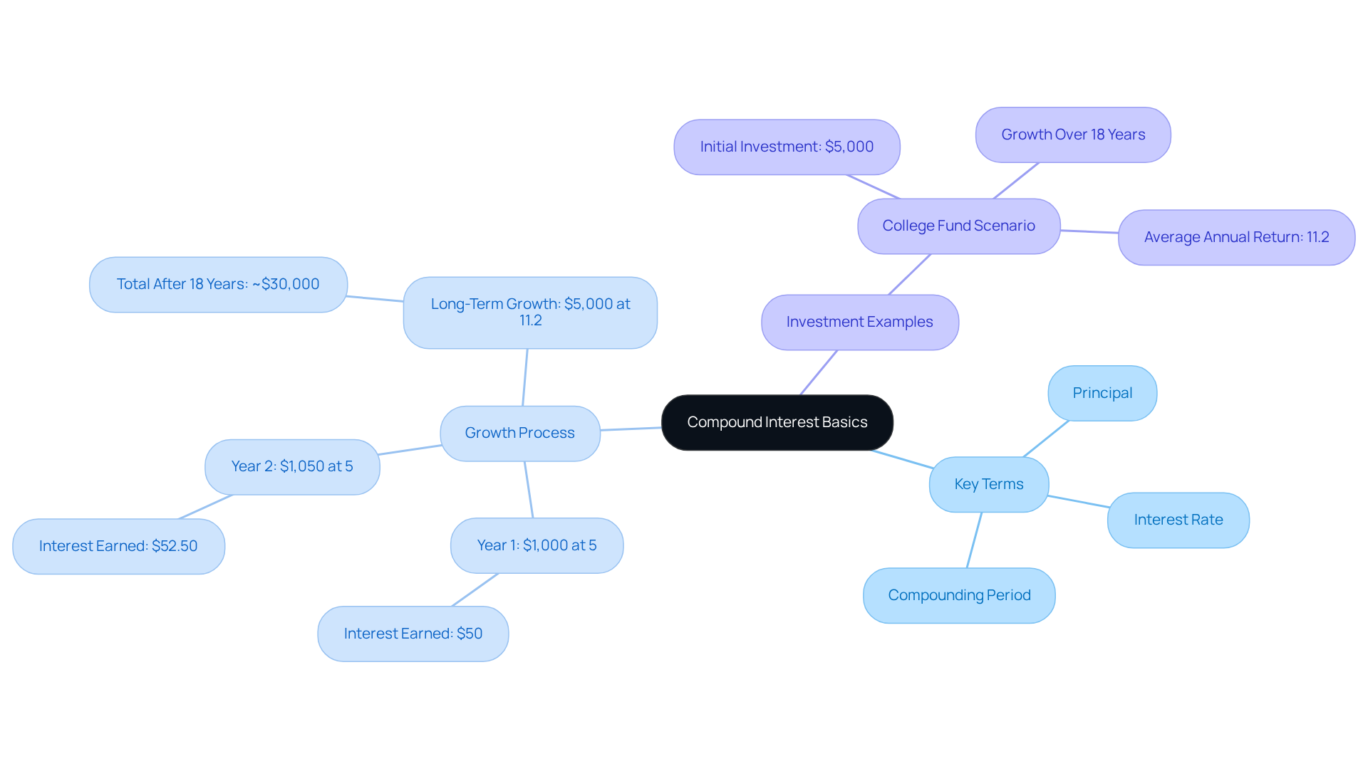 This mindmap breaks down the essential elements of compound interest. The central idea is surrounded by key terms that define the concept and processes that show how investments grow over time. Each branch represents a crucial aspect of understanding compound interest. This mindmap breaks down the essential elements of compound interest. The central idea is surrounded by key terms that define the concept and processes that show how investments grow over time. Each branch represents a crucial aspect of understanding compound interest.