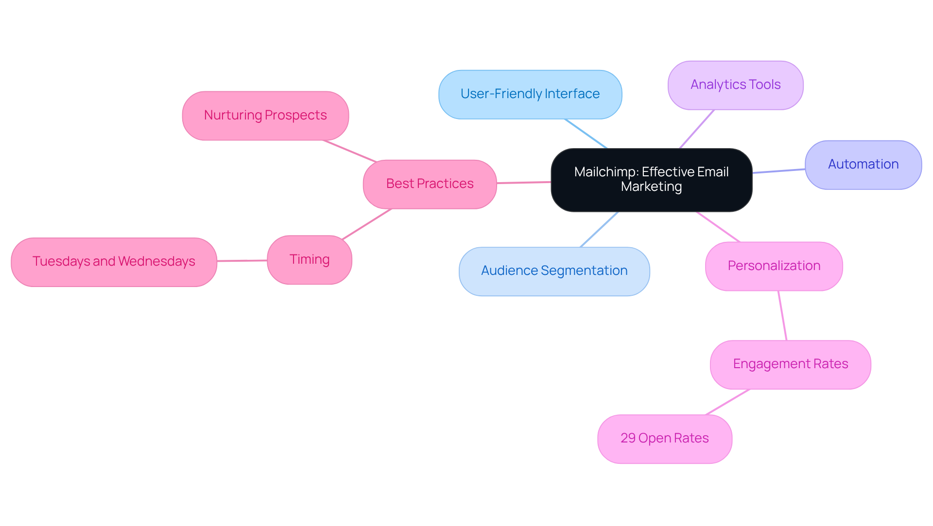 This mindmap shows how Mailchimp can enhance email marketing. Start from the center and explore each branch to understand the features, benefits, and best practices for effective lead generation.