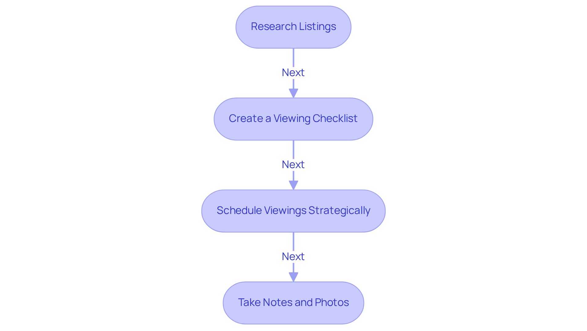 Follow the arrows to see the steps you need to take when looking for a home. Each box shows what you should do next, from researching listings to taking notes during viewings.