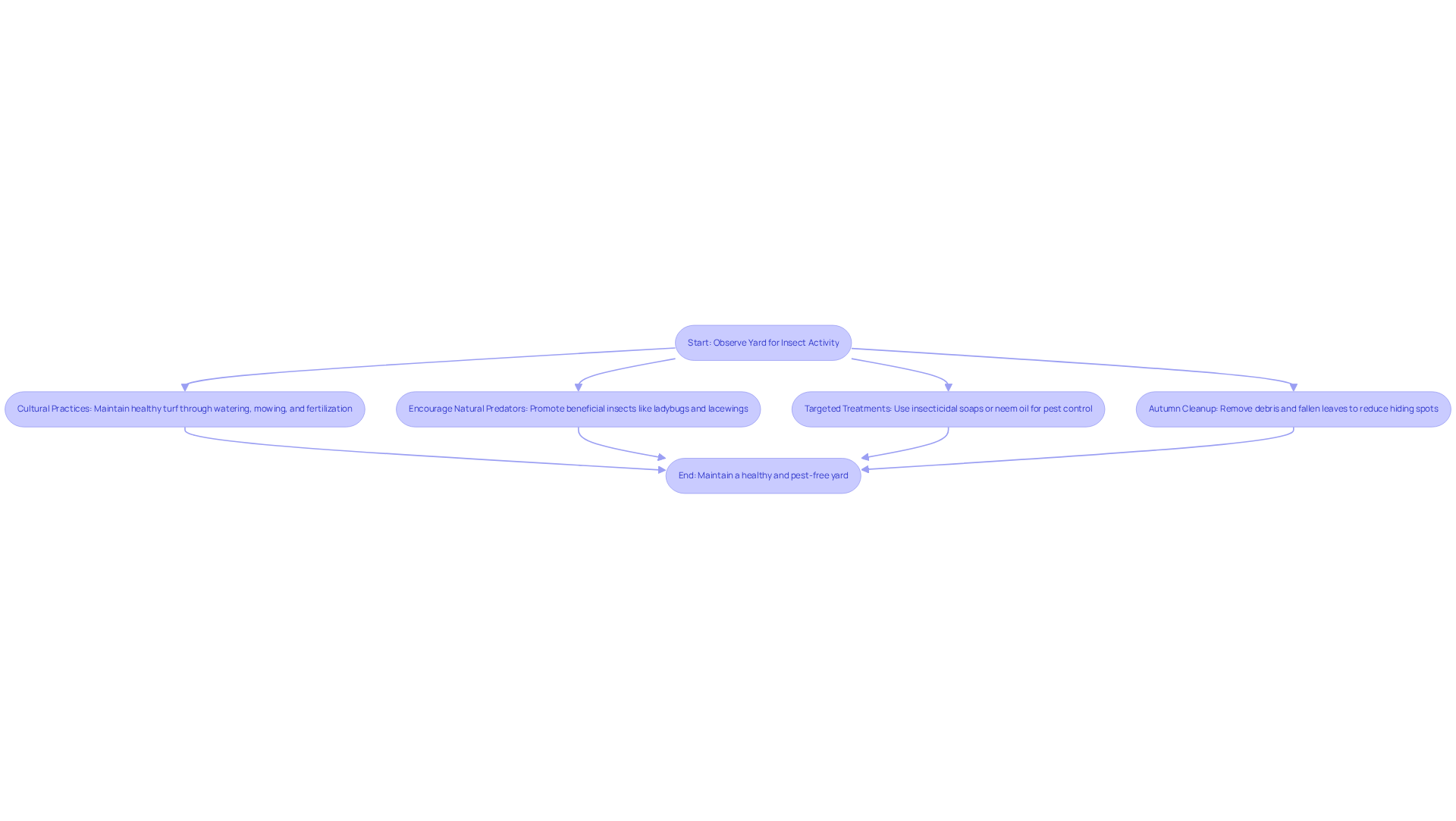 Follow the arrows to see the steps you can take to manage pests in your garden. Each box represents an action you can implement to keep your yard healthy and pest-free.