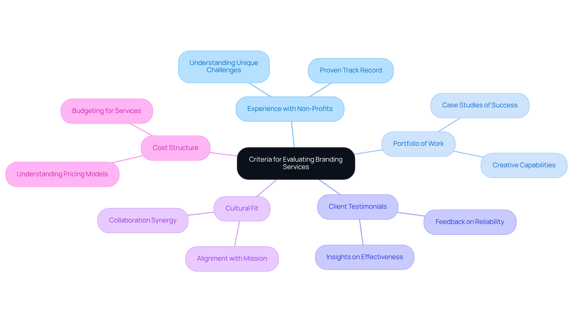 The central node represents the main topic, while the branches show the key criteria to consider. Each branch can be explored further to understand the specific aspects that are important for selecting the right branding service.