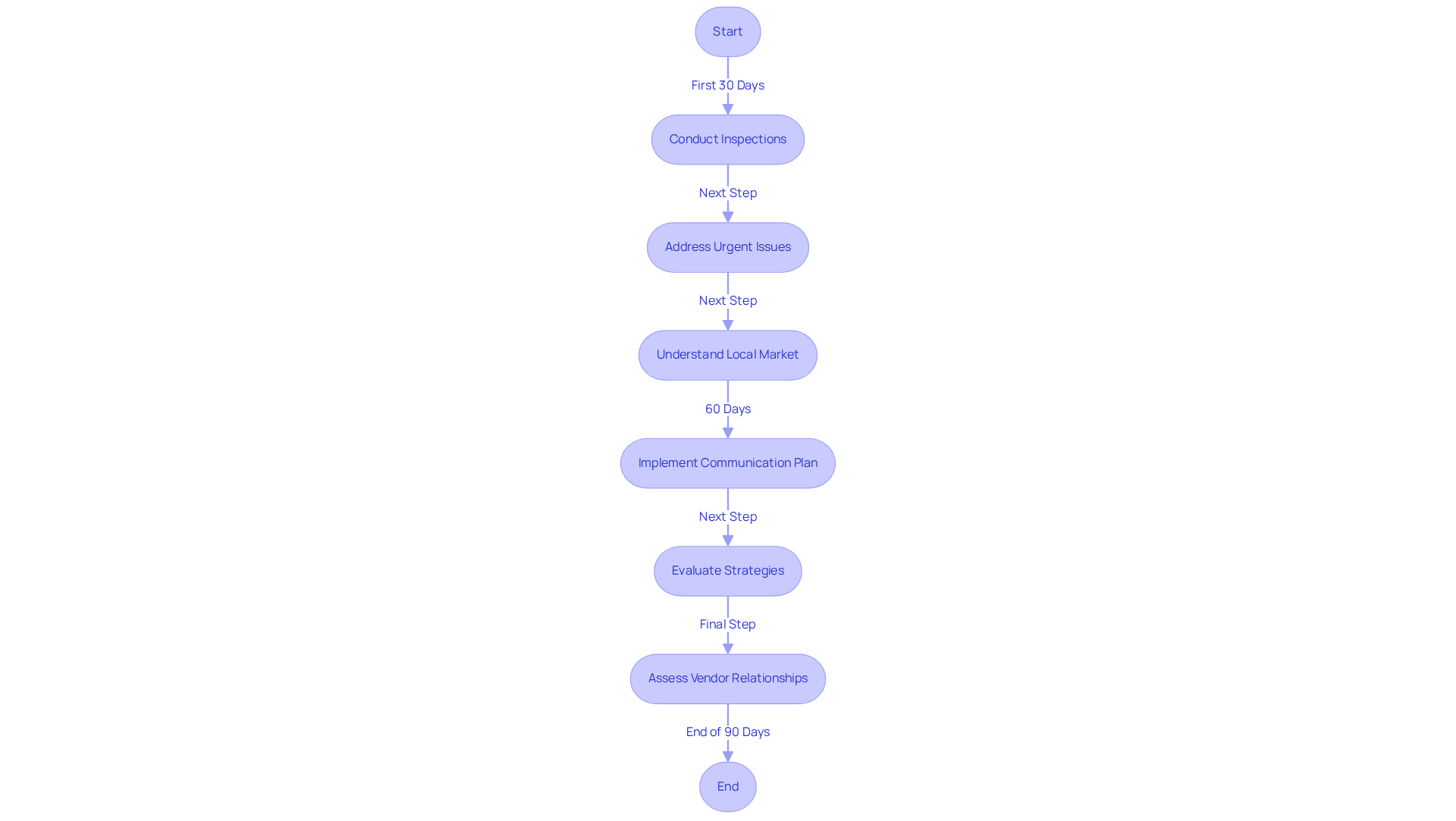 This flowchart outlines the key steps in the 90-day management plan. Each section represents a different phase: the first 30 days focus on immediate actions, the 60-day mark emphasizes communication, and the final 90 days involve evaluation and adjustments. Follow the arrows to see how each task leads to the next, ensuring a comprehensive approach to property management.